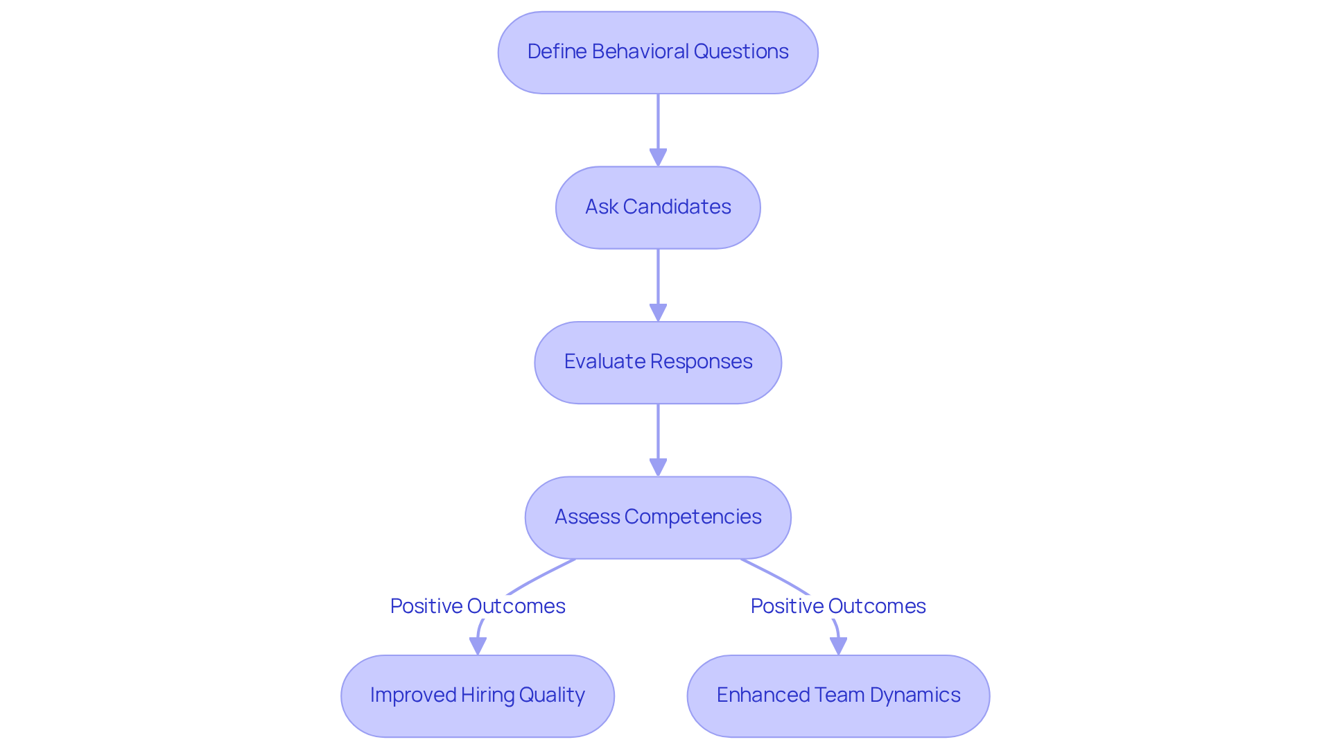 This flowchart illustrates the steps involved in using behavioral questions during recruitment. Each box represents a key stage in the process, showing how questions lead to evaluations and ultimately improve hiring outcomes.