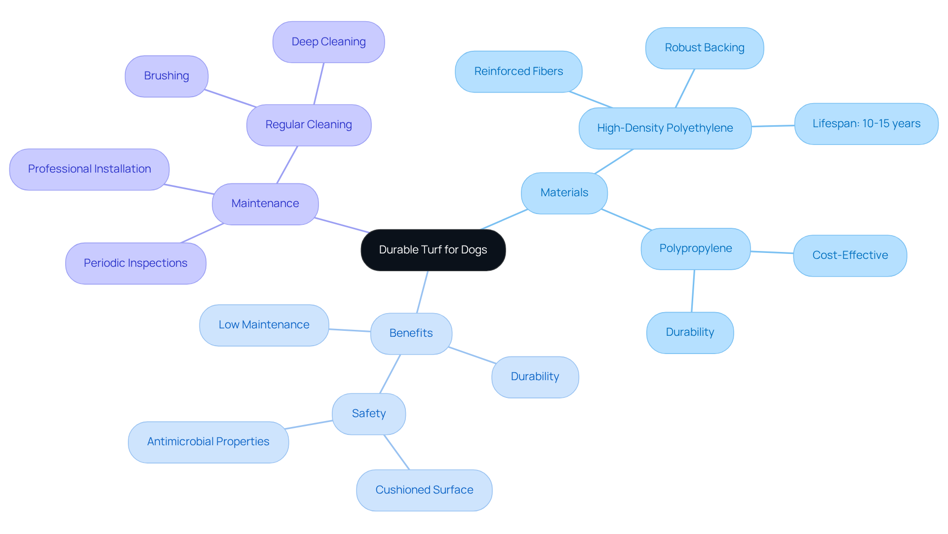The center represents the main topic of durable turf. Follow the branches to explore different materials, their benefits, and maintenance tips to keep your lawn in top shape.