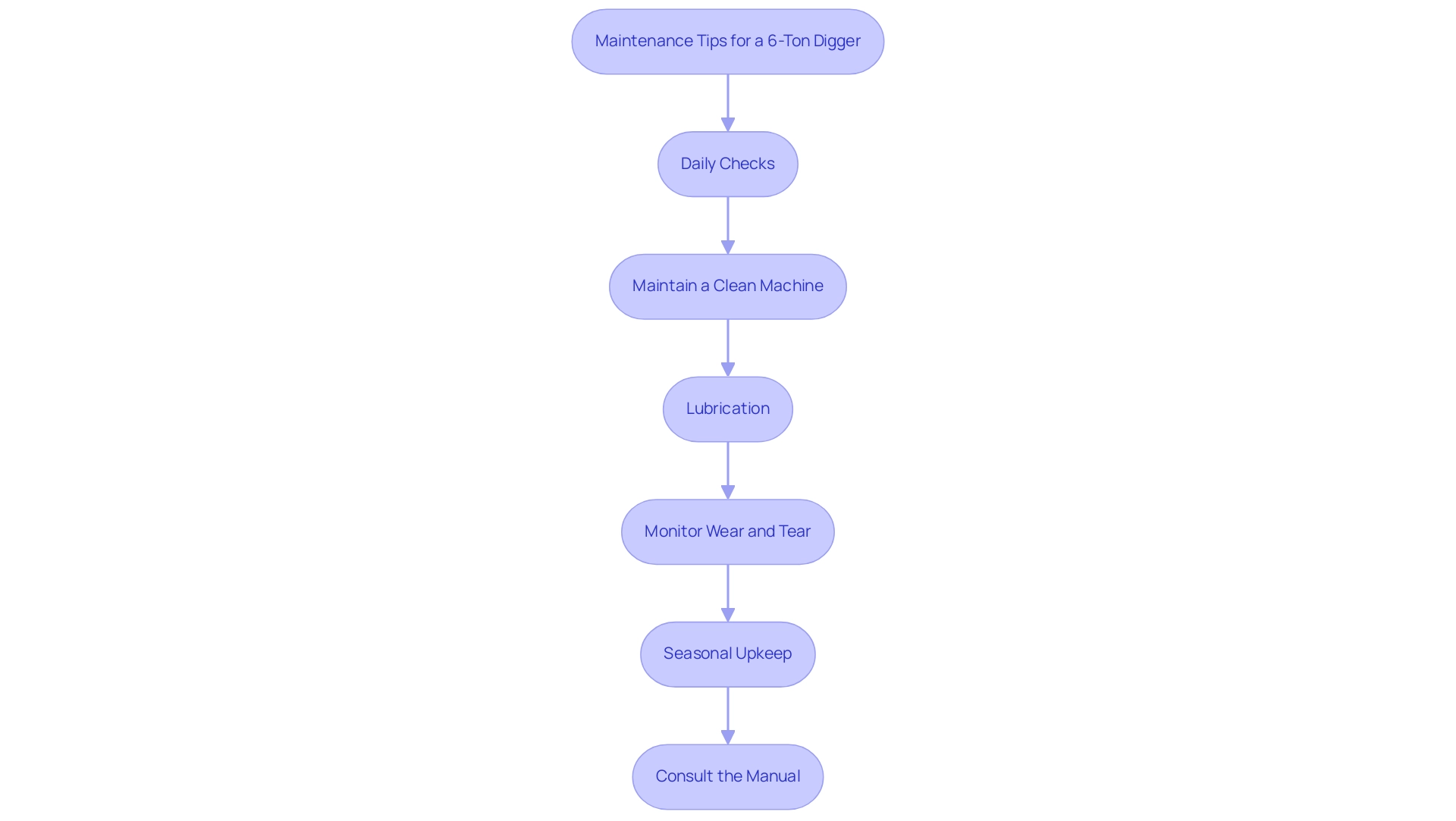 Each box represents a specific maintenance tip, and the arrows indicate the recommended sequence of actions.