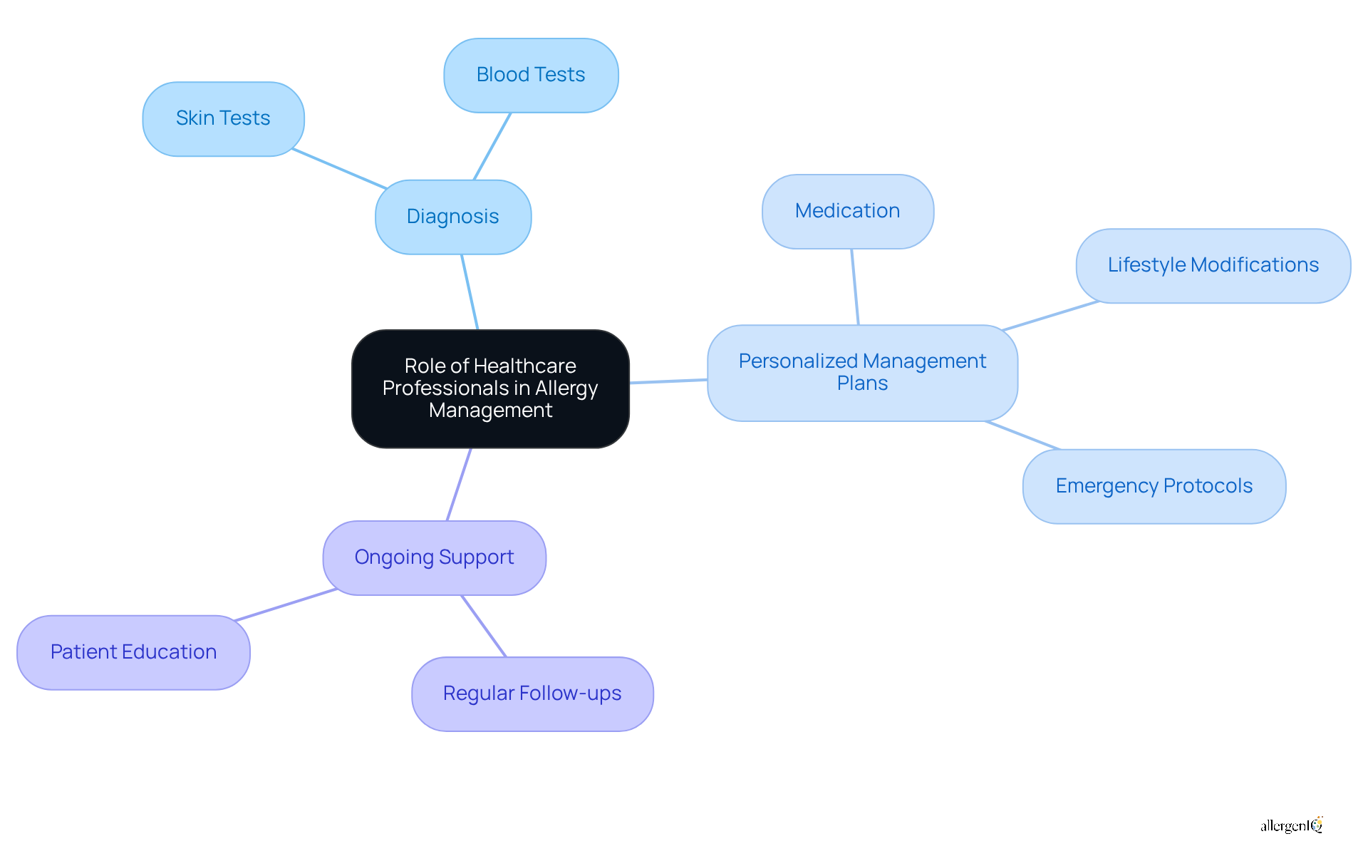 The central node represents the overall role of healthcare professionals, while the branches show the specific services they provide. Each color-coded branch helps you easily identify the different aspects of allergy management.