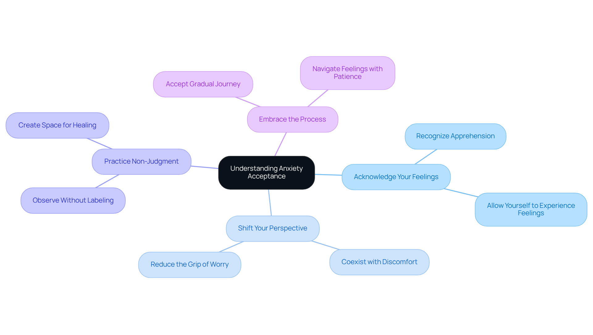 The center represents the main idea of accepting anxiety, while the branches show different strategies to help you understand and cope with anxious feelings. Each color-coded branch leads to specific tips that can guide you on your journey.