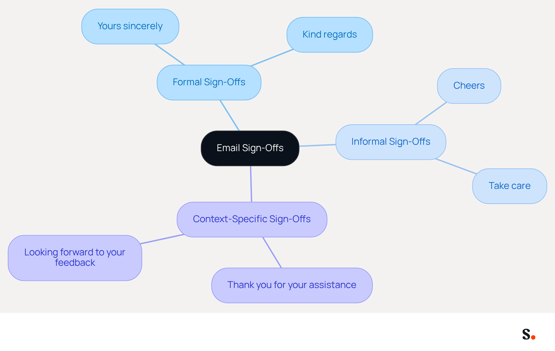 This mindmap shows how to choose the right email sign-off based on the tone of your message. Each branch represents a different category of sign-offs, helping you see which ones to use in formal, informal, or specific situations. This mindmap shows how to choose the right email sign-off based on the tone of your message. Each branch represents a different category of sign-offs, helping you see which ones to use in formal, informal, or specific situations.