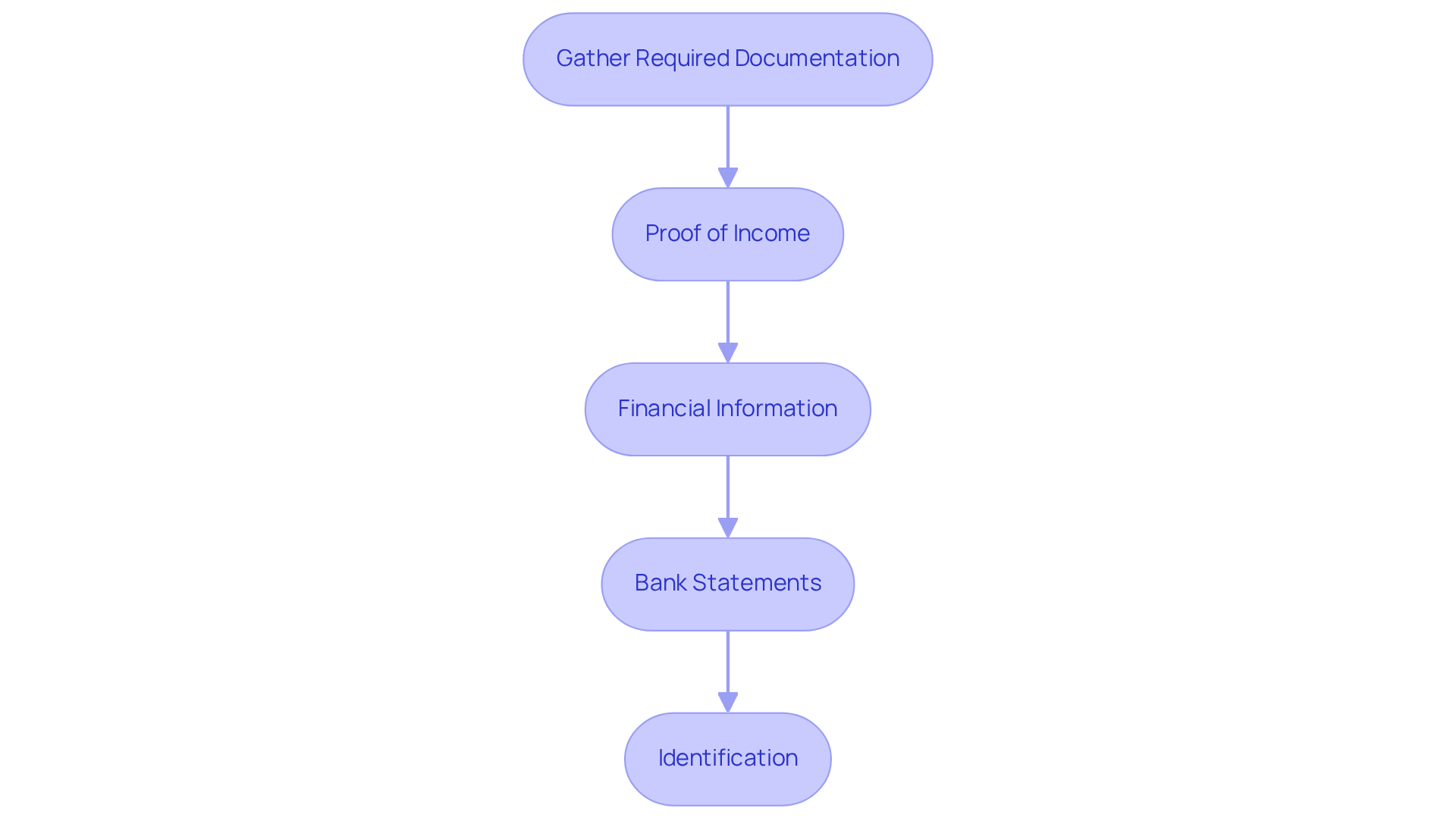 This flowchart guides you through the necessary steps for mortgage prequalification. Each box represents a document you need to gather — follow the arrows to see the order in which to collect them. This flowchart guides you through the necessary steps for mortgage prequalification. Each box represents a document you need to gather — follow the arrows to see the order in which to collect them.