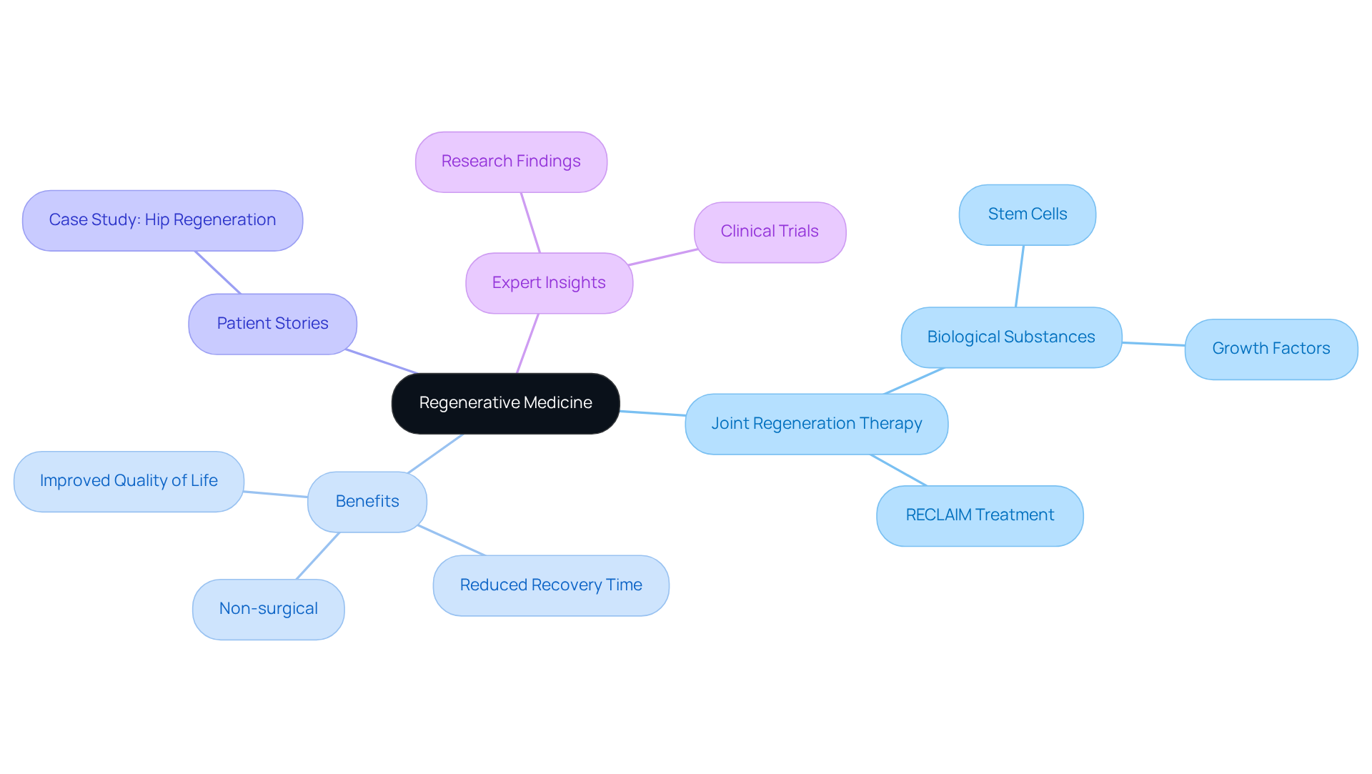 The central node represents regenerative medicine, with branches showing different aspects like benefits and methods. Each sub-branch provides more detail, helping you understand how these elements connect and contribute to the overall theme.