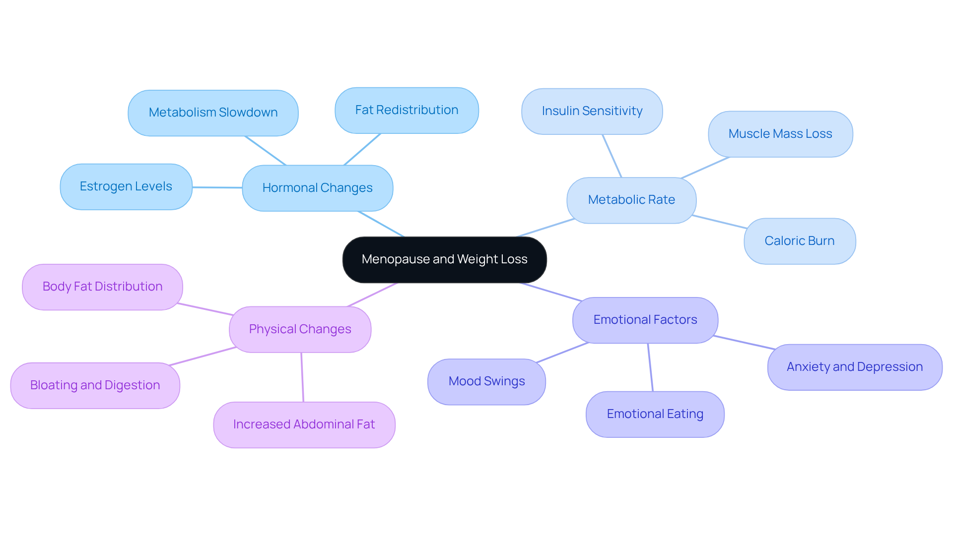 This mindmap starts with menopause at the center and branches out to show how different factors affect weight loss. Each branch represents a key area of impact, helping you see how they connect and influence each other.