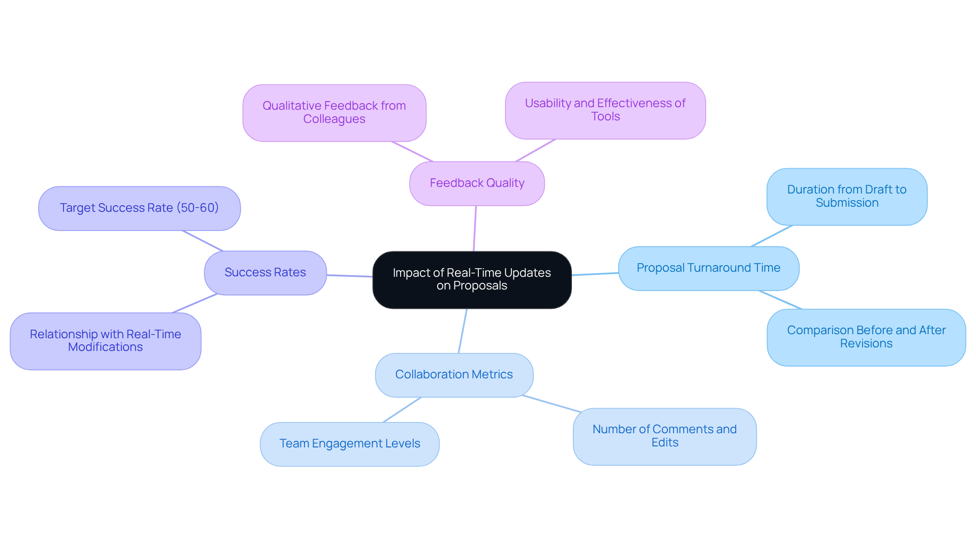The central node represents the overall goal of evaluating real-time updates, while each branch highlights a specific metric to monitor. This structure helps you understand how each metric contributes to improving proposal processes.