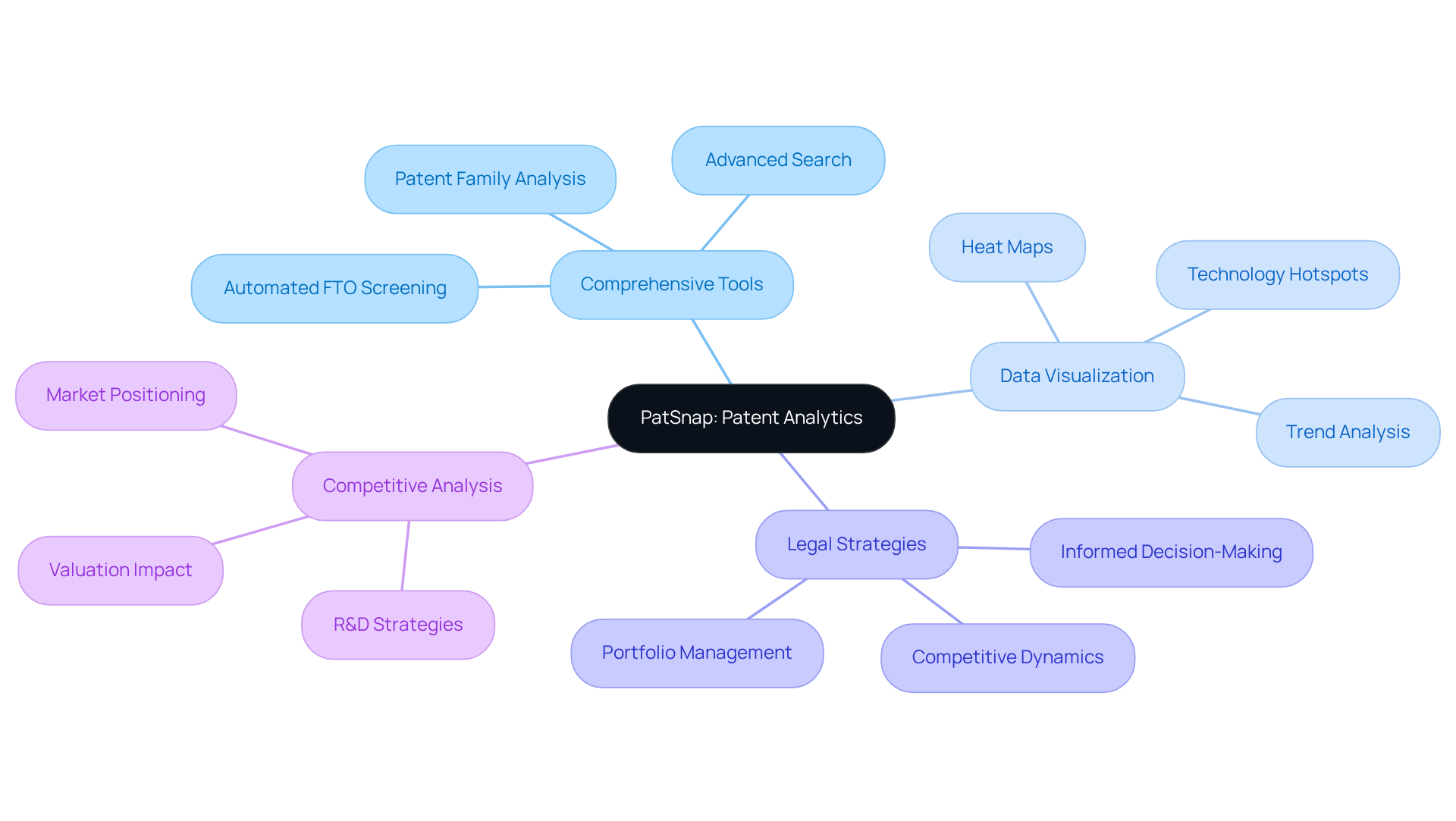 The central node represents PatSnap's analytics tools, while the branches show different features and benefits. Each color-coded branch helps you see how these elements connect to the overall goal of informed legal decision-making.