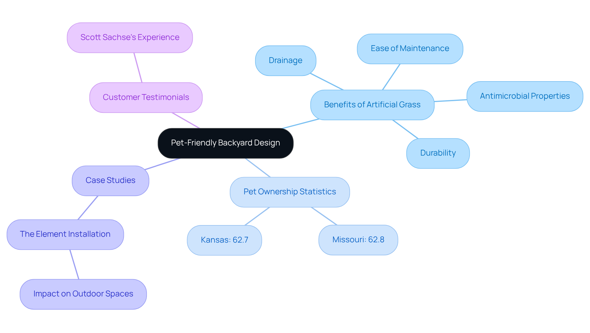 This mindmap starts with the main idea of creating a pet-friendly backyard. Each branch represents a different aspect of the design process, showing how artificial grass benefits pets, the importance of pet ownership statistics, real-life examples of successful installations, and customer feedback. Follow the branches to explore how these elements contribute to a safe and enjoyable outdoor space for pets. This mindmap starts with the main idea of creating a pet-friendly backyard. Each branch represents a different aspect of the design process, showing how artificial grass benefits pets, the importance of pet ownership statistics, real-life examples of successful installations, and customer feedback. Follow the branches to explore how these elements contribute to a safe and enjoyable outdoor space for pets.