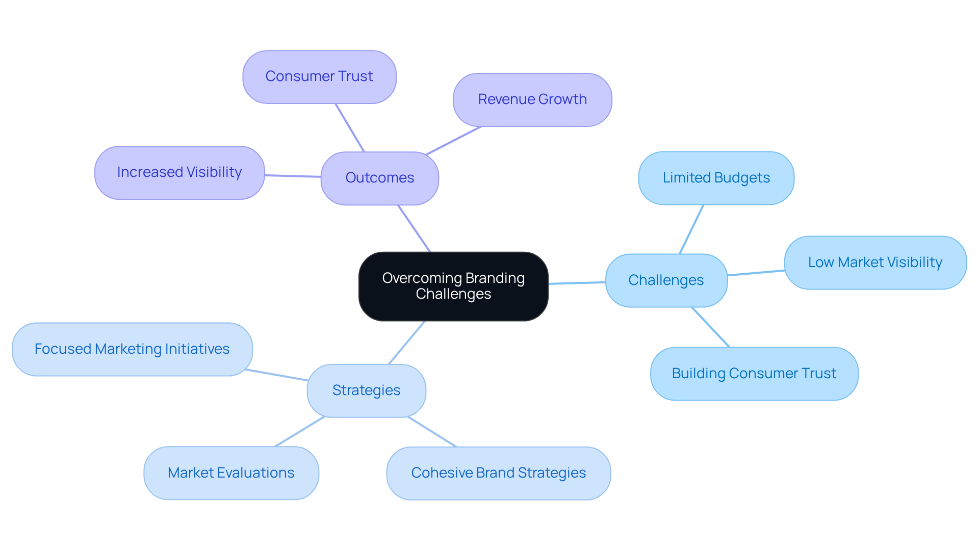 The central node represents the main theme of overcoming branding challenges. Each branch shows different aspects: challenges startups face, strategies marketing agencies can implement, and the positive outcomes of effective branding. Follow the branches to explore how these elements connect.