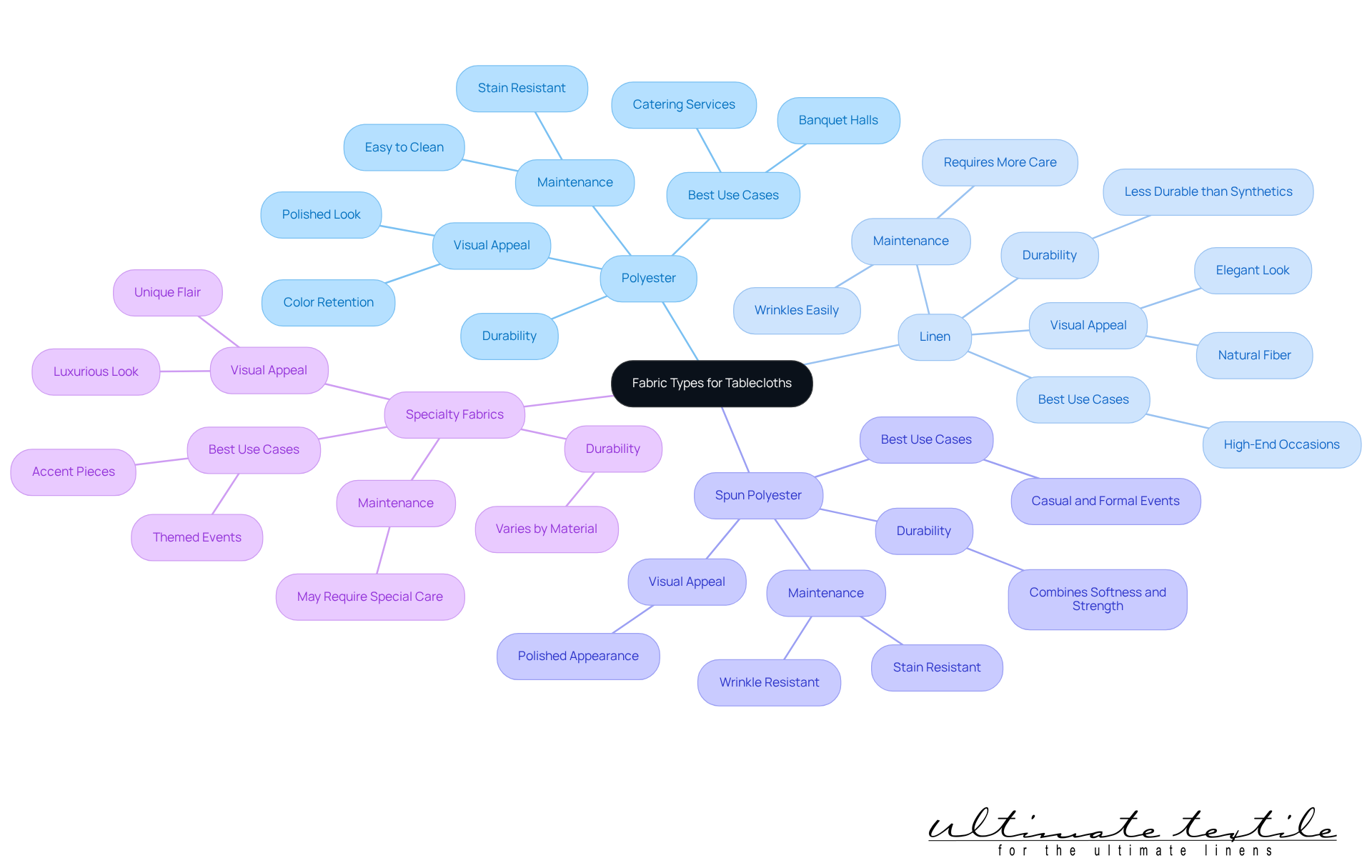 The center represents the overall topic of fabric types, while each branch shows a specific fabric and its qualities. Explore the sub-branches to understand how each fabric can meet both aesthetic and practical needs for your events.