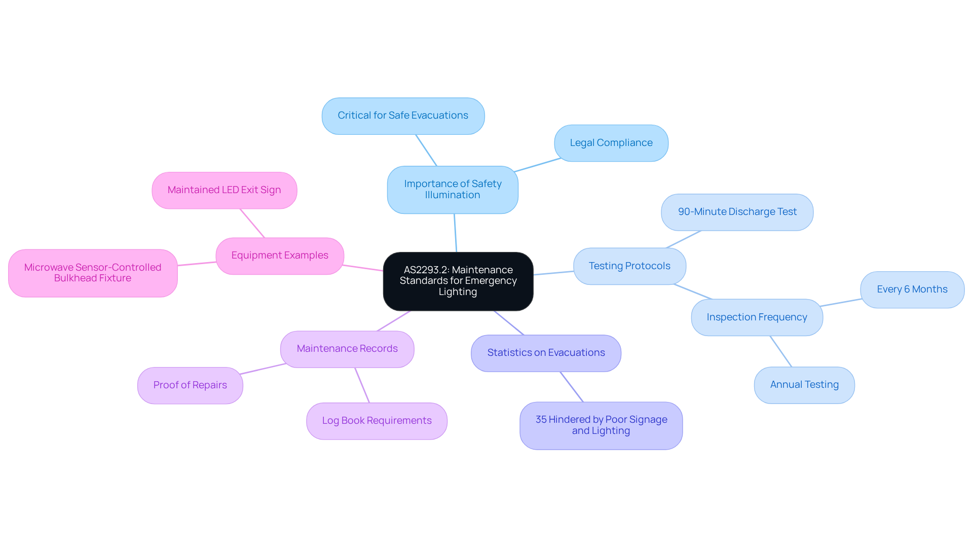 The central node represents the main topic, while the branches show related aspects like testing protocols and statistics. Each color-coded branch helps you see how everything connects to the importance of maintaining emergency lighting systems.