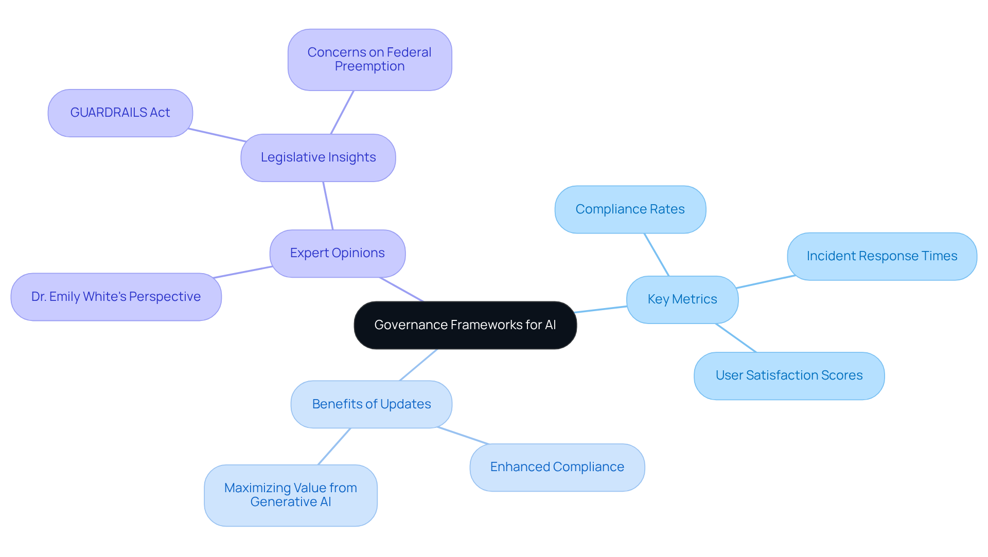 The center represents the main idea of updating governance frameworks. Each branch shows important aspects like metrics for evaluation and benefits of regular updates, helping you see how they all connect.