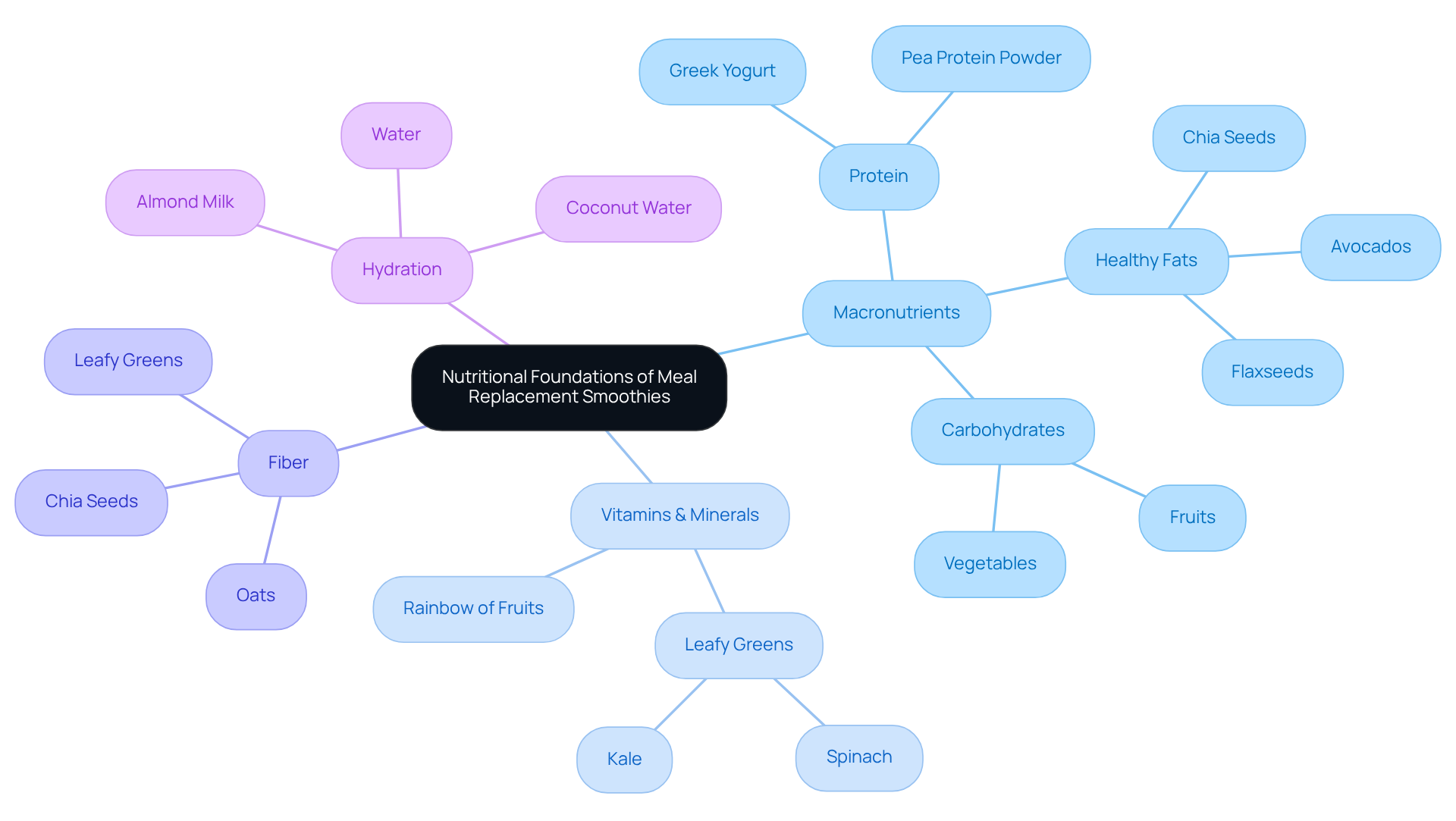 This mindmap illustrates the essential components of nutritious smoothies. Start at the center with the main topic, then explore each branch to see how proteins, fats, carbohydrates, vitamins, minerals, fiber, and hydration contribute to a balanced smoothie. Each sub-branch provides specific examples and benefits, helping you understand how to create satisfying and healthy meal replacements. This mindmap illustrates the essential components of nutritious smoothies. Start at the center with the main topic, then explore each branch to see how proteins, fats, carbohydrates, vitamins, minerals, fiber, and hydration contribute to a balanced smoothie. Each sub-branch provides specific examples and benefits, helping you understand how to create satisfying and healthy meal replacements.