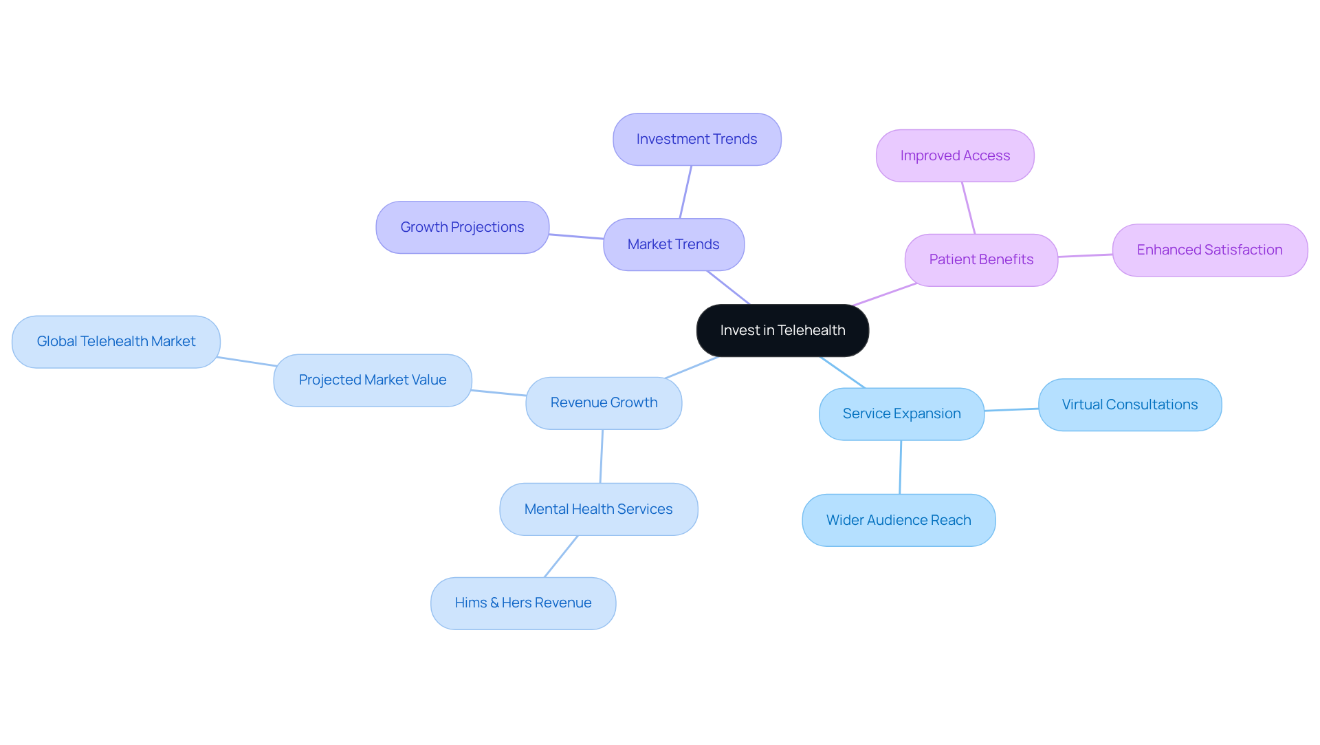 The central idea is investing in telehealth, with branches showing how it can expand services, increase revenue, and improve patient care. Each branch highlights a different aspect of the telehealth landscape. The central idea is investing in telehealth, with branches showing how it can expand services, increase revenue, and improve patient care. Each branch highlights a different aspect of the telehealth landscape.