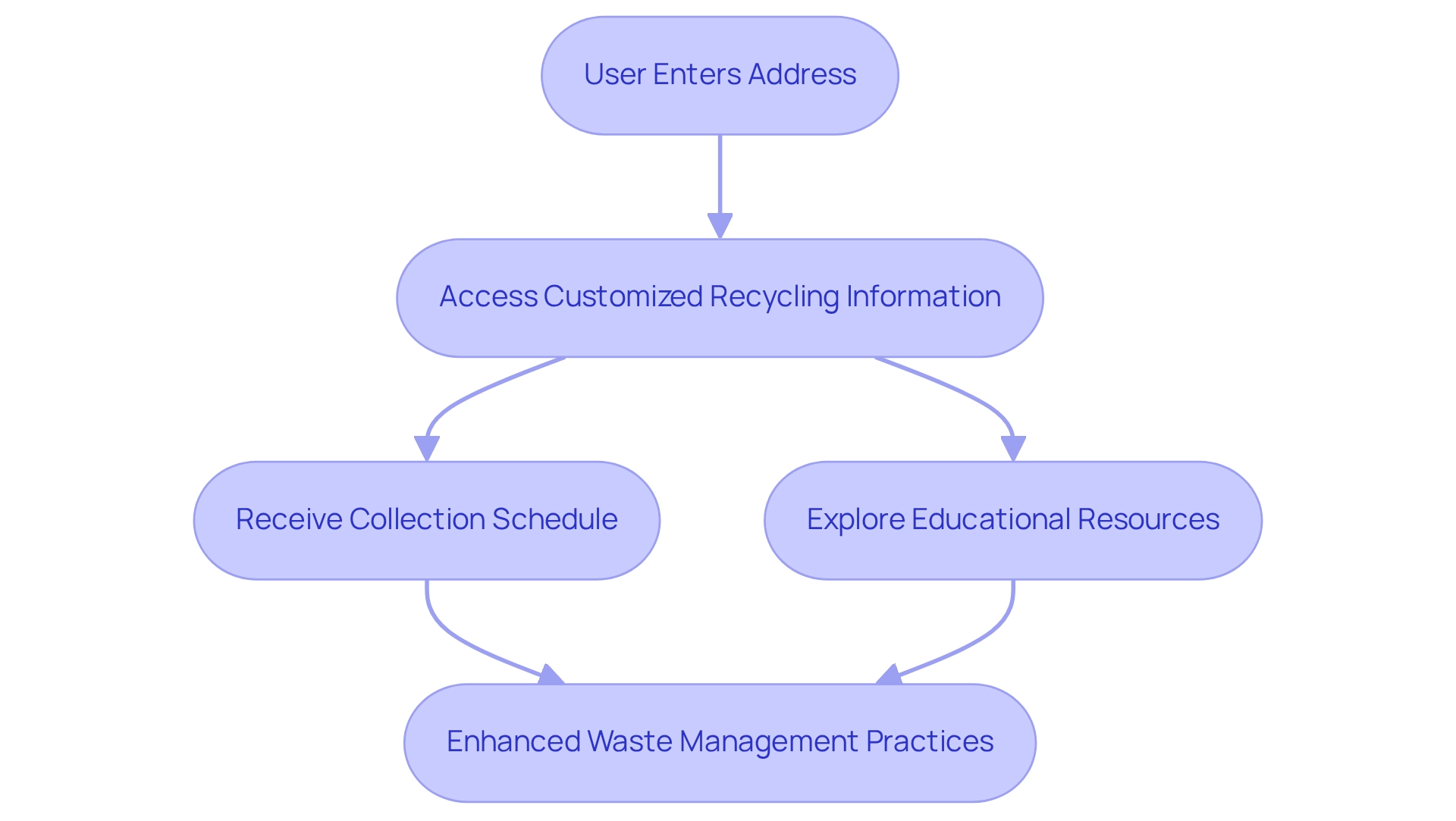 Each box represents a step in using the Recycle Coach app. Follow the arrows to see how entering your address leads to personalized recycling information and improved waste management.