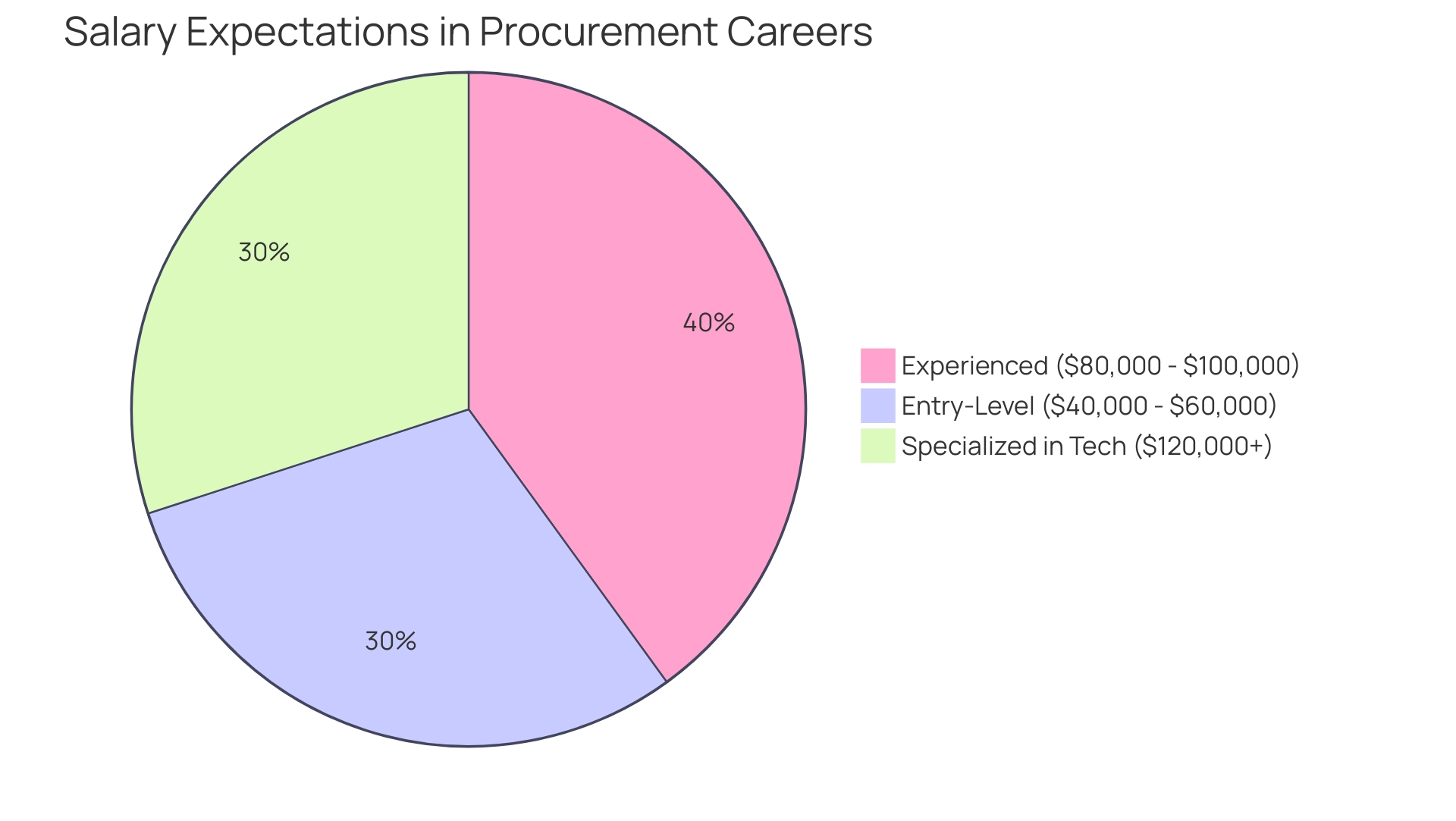 What Is the Career Path for a Buyer? A Comprehensive Overview - Techneeds