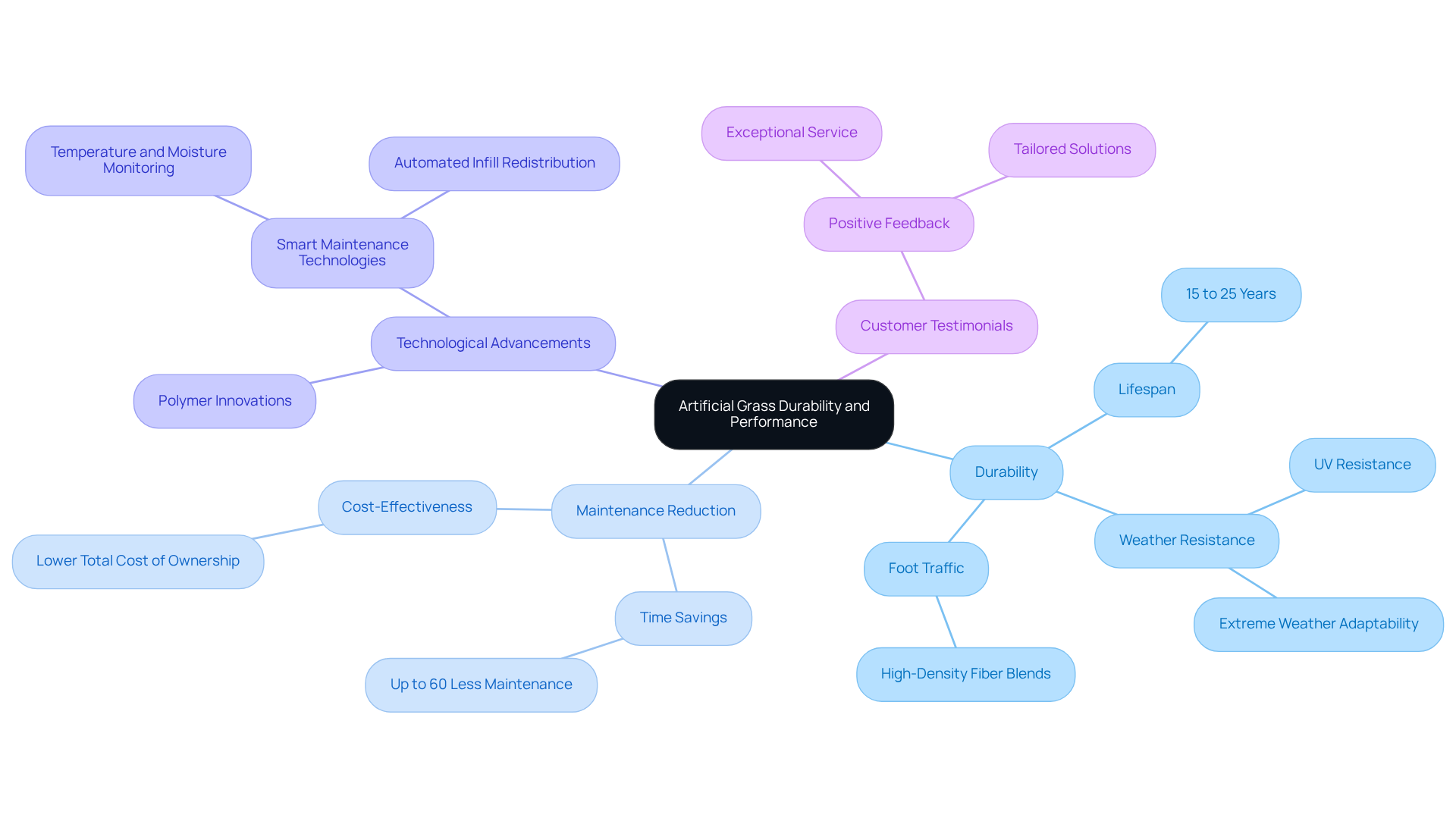 The central node represents artificial grass, while the branches show its key benefits. Each sub-branch provides more detail on specific features, helping you understand why artificial grass is a great choice for your lawn. The central node represents artificial grass, while the branches show its key benefits. Each sub-branch provides more detail on specific features, helping you understand why artificial grass is a great choice for your lawn.