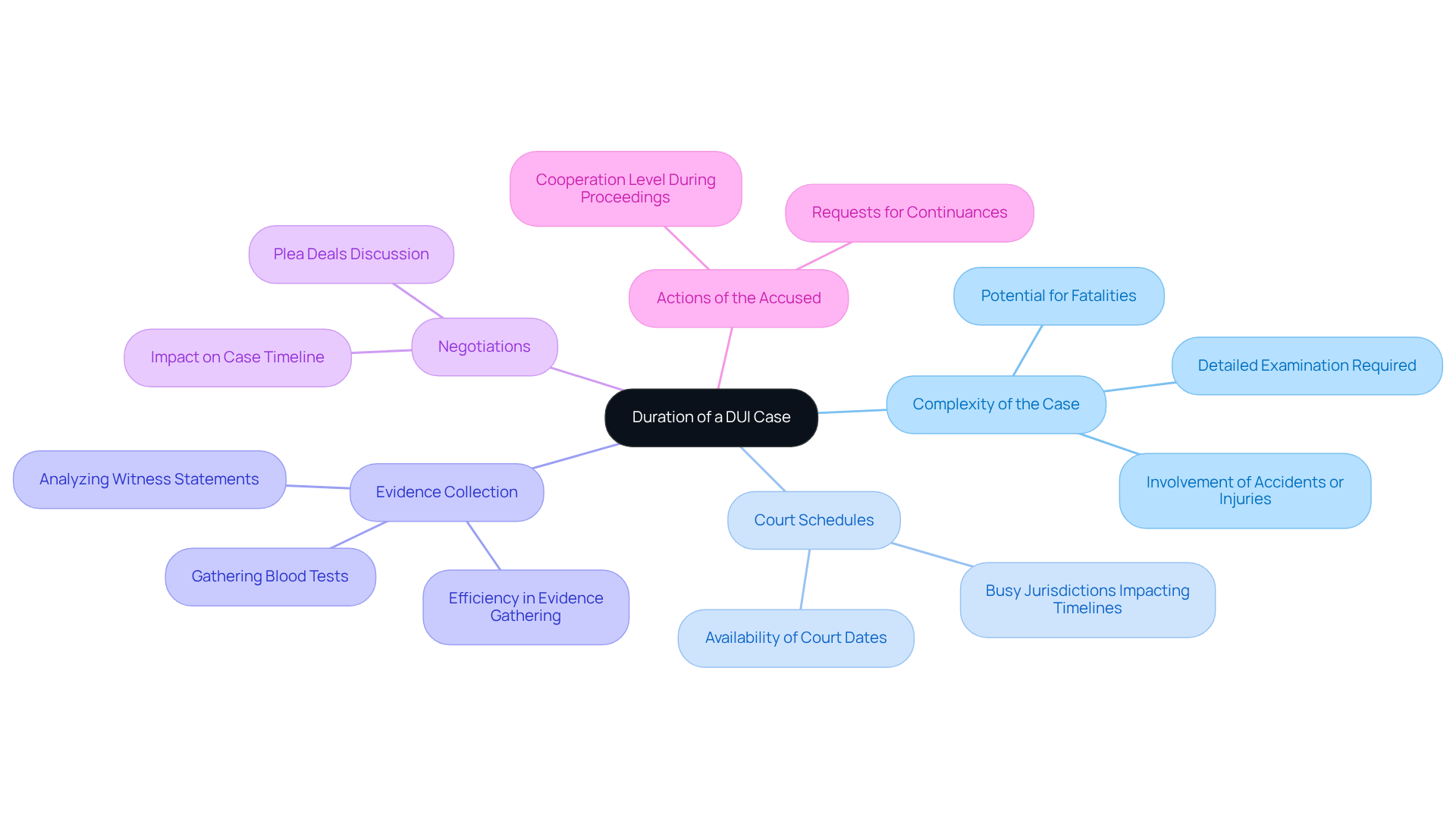The central node represents the overall timeline of a DUI case, while each branch shows a specific factor that can affect how long the case takes. The sub-points provide additional details about each factor, helping you understand the complexities involved.