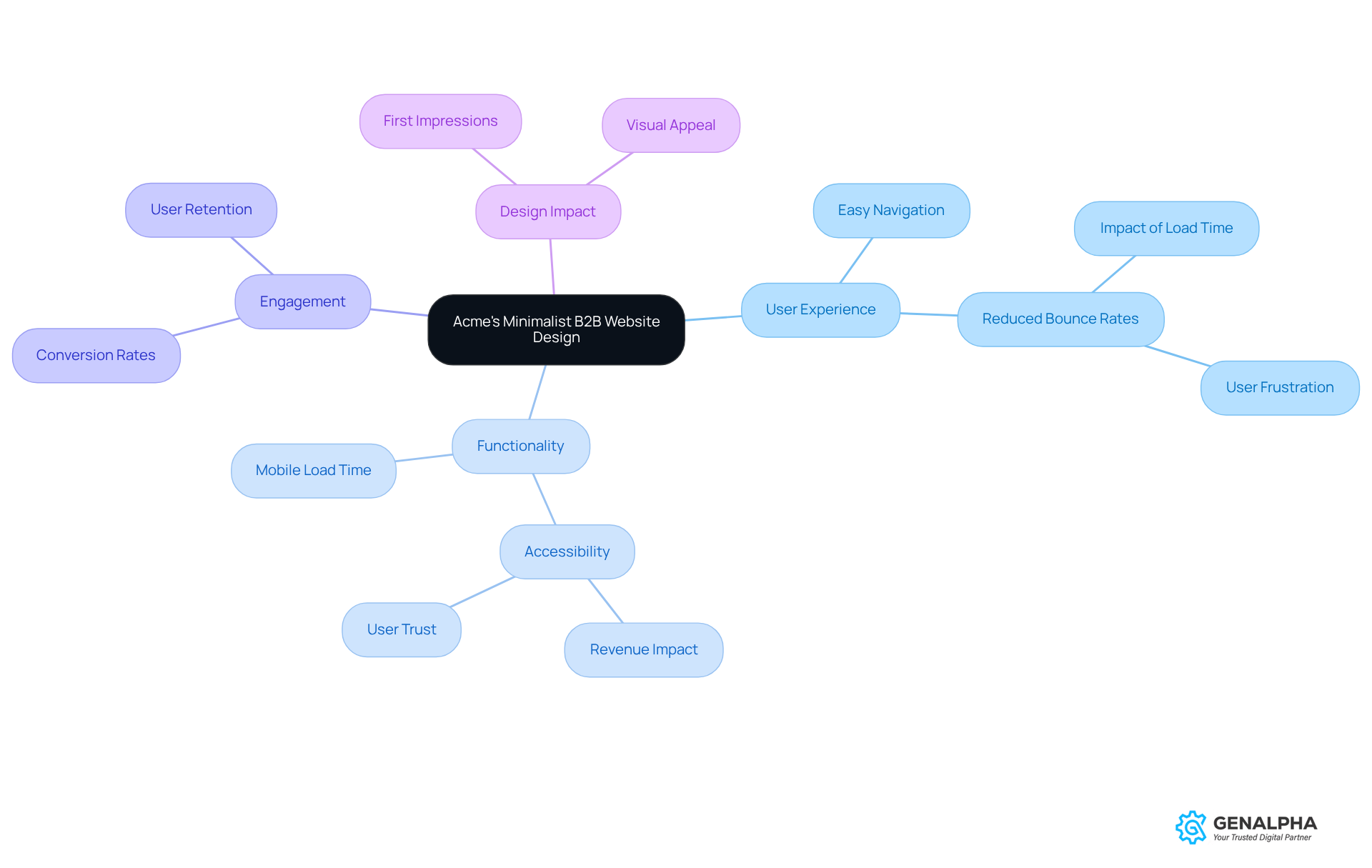 The center represents Acme's design philosophy, with branches showing how different aspects like user experience and functionality contribute to overall engagement and business success. Follow the branches to explore each area in detail. The center represents Acme's design philosophy, with branches showing how different aspects like user experience and functionality contribute to overall engagement and business success. Follow the branches to explore each area in detail.
