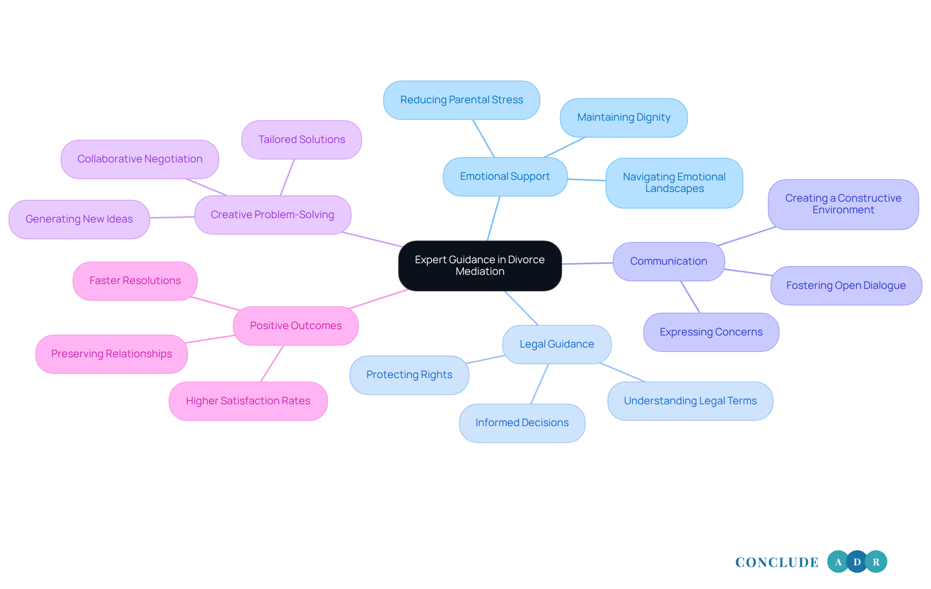 The central node represents the overall theme of expert guidance, while branches show the various benefits and roles of mediators, helping you understand how they contribute to a successful mediation process.