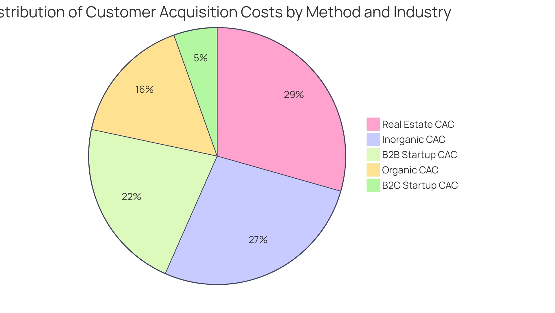 Each slice represents a CAC category with its size indicating the associated cost. Organic methods are shown in blue, inorganic in red, B2B in green, B2C in yellow, and Real Estate in purple.