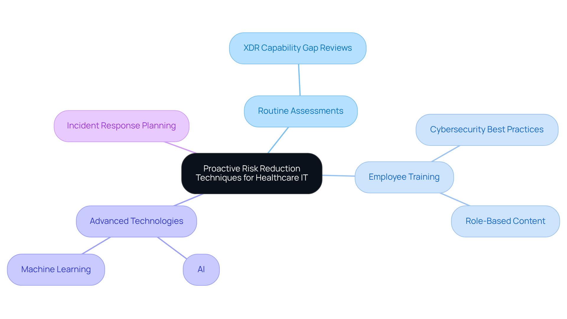 The central node represents the main focus on risk reduction, while branches show specific techniques and their subcomponents. Each color-coded branch helps you easily identify different areas of focus in enhancing cybersecurity.