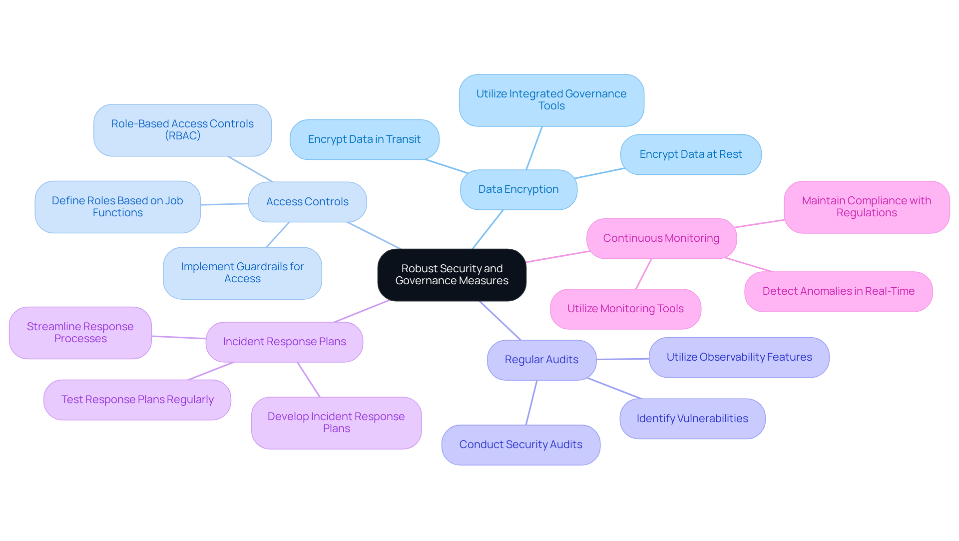 The central idea represents the overarching goal of enhancing security, while each branch highlights a specific strategy to achieve this. Sub-branches can detail actions or tools that support each strategy, helping to visualize the comprehensive approach needed.