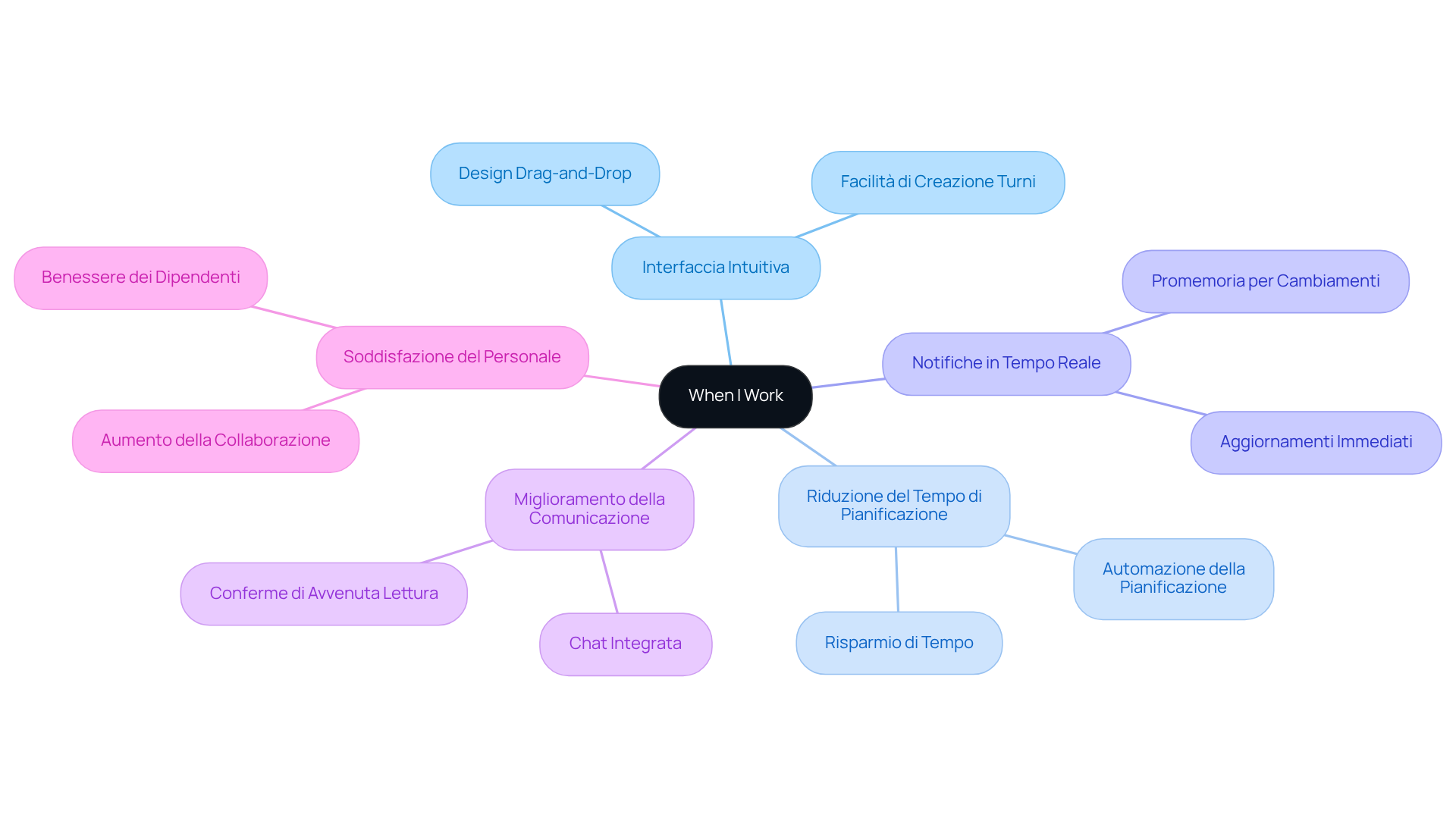 Inizia al centro con il nome dell'app, poi segui i rami per esplorare le sue caratteristiche e come queste migliorano la pianificazione dei turni e la comunicazione nel team.