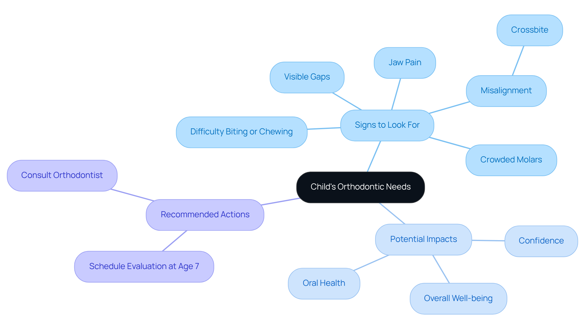 The central node represents the overall topic, while the branches show specific signs, impacts, and actions. Follow the branches to understand how each sign relates to your child's orthodontic health.