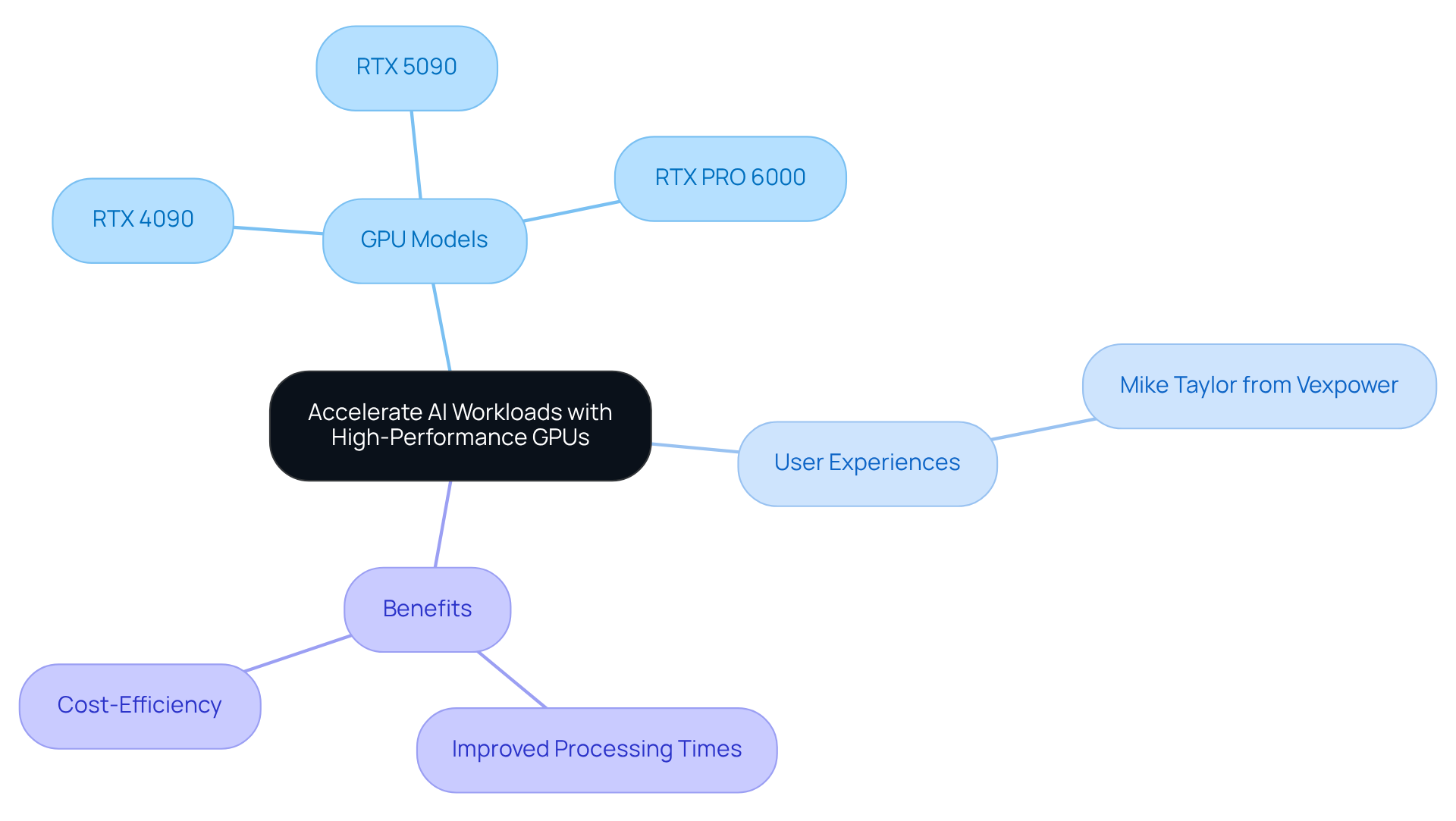 The central node represents the main topic, while branches show specific GPU models, user experiences, and the benefits they provide. Follow the branches to explore how these GPUs enhance AI workload performance.