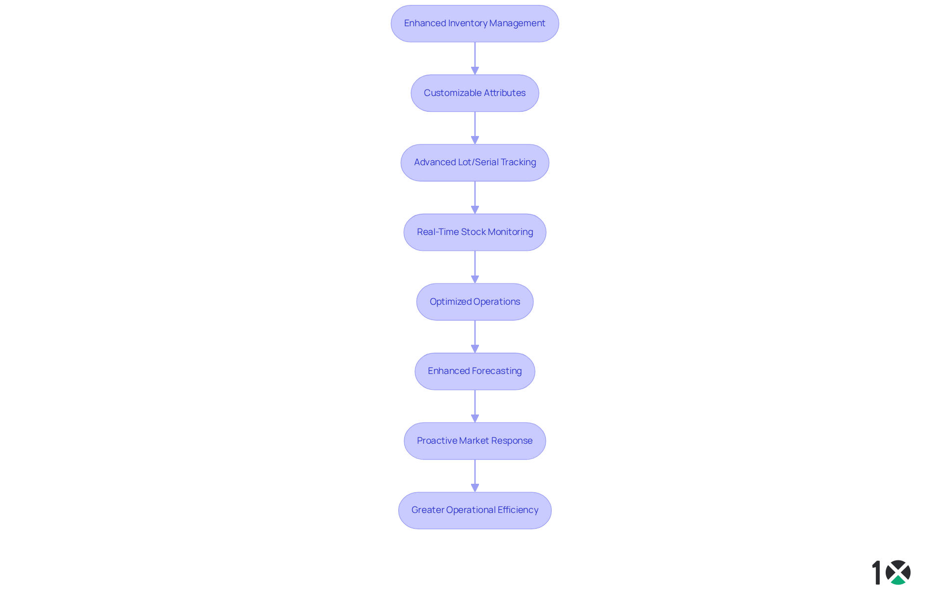 Follow the arrows to see how each feature of the ERP system contributes to improving inventory management. Each box represents a key element, leading to the ultimate goal of operational efficiency. Follow the arrows to see how each feature of the ERP system contributes to improving inventory management. Each box represents a key element, leading to the ultimate goal of operational efficiency.