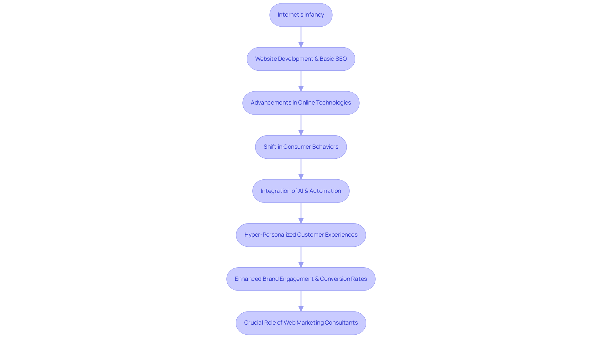 Each box represents a key stage in the evolution of web marketing consulting. Follow the arrows to see how the focus has shifted over time, from basic practices to advanced technologies. Each box represents a key stage in the evolution of web marketing consulting. Follow the arrows to see how the focus has shifted over time, from basic practices to advanced technologies.