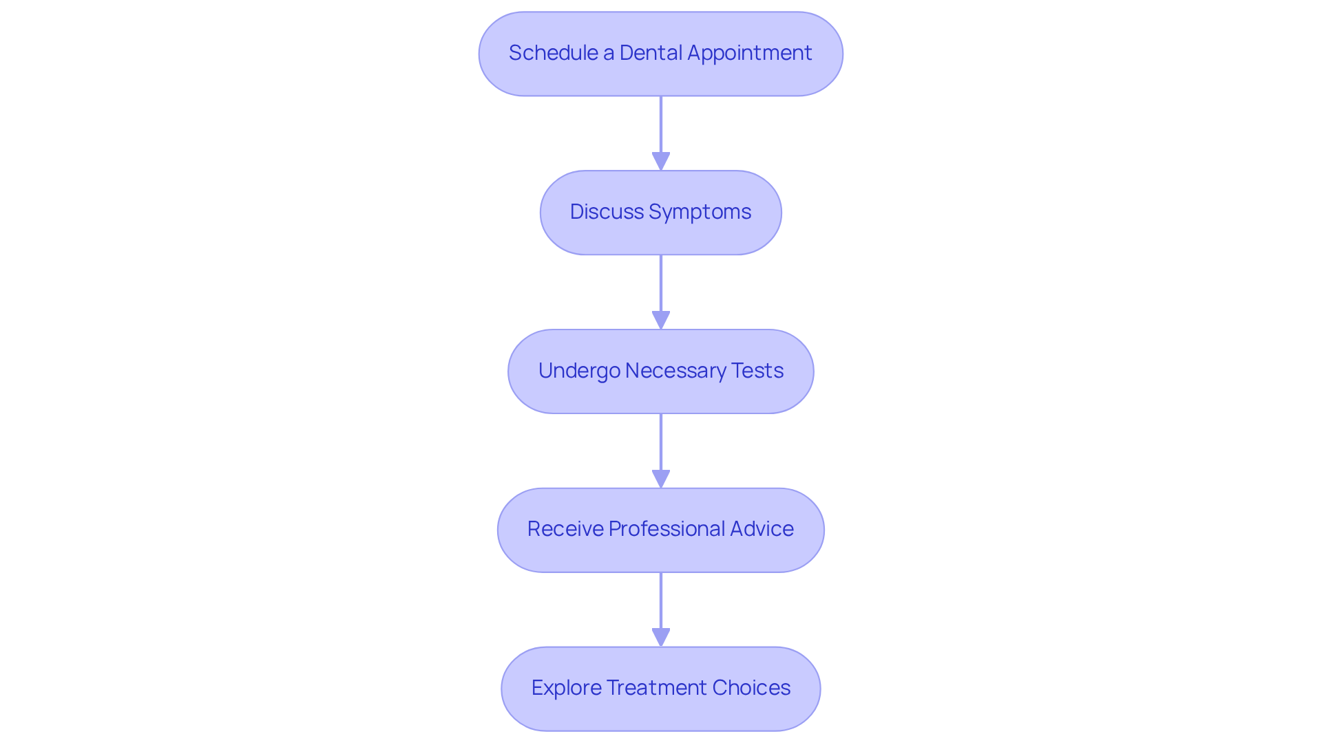 Each box represents a step in the dental evaluation process. Follow the arrows to see how to move from one step to the next, starting from scheduling your appointment to exploring treatment options.
