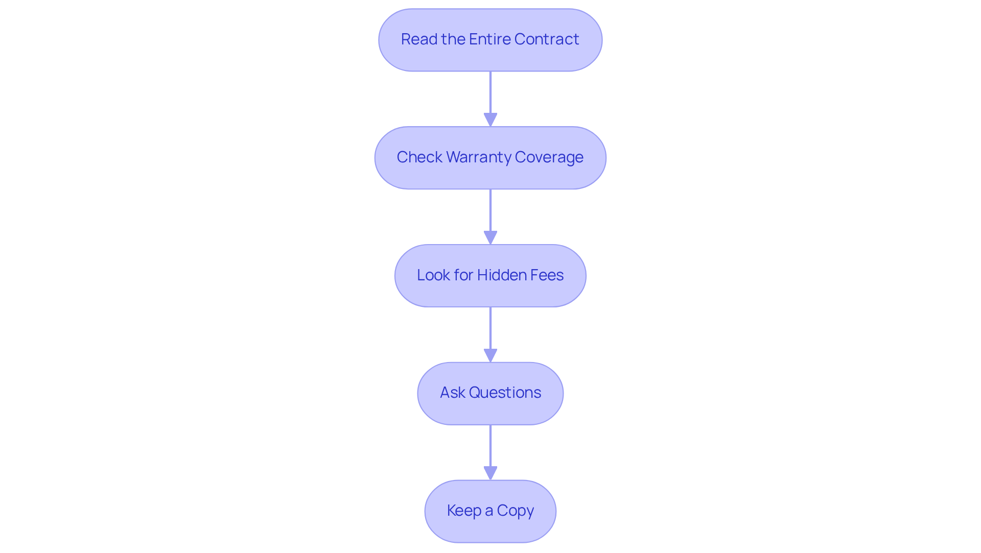 Each box represents a step you should take when reviewing your contract and warranty. Follow the arrows to see the order of actions you need to complete to ensure a smooth installation process.