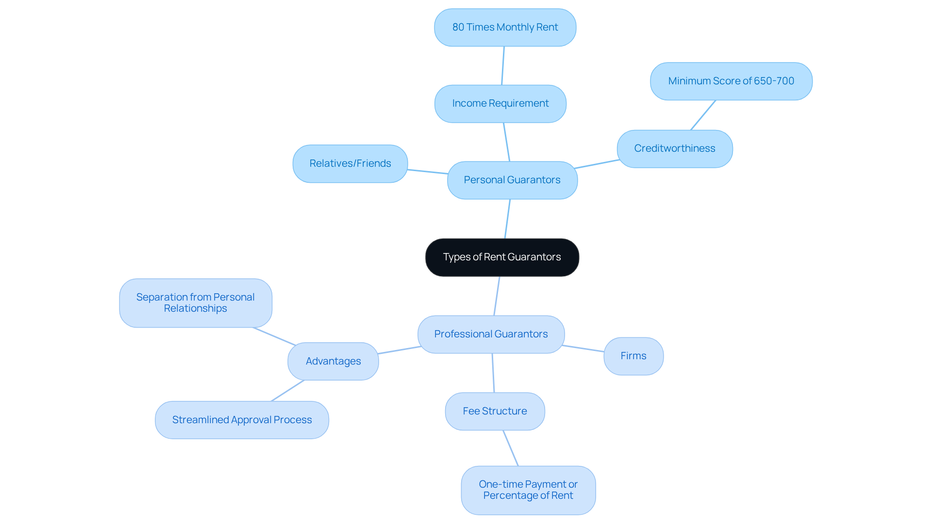 The central node represents the main topic, while the branches show the two types of guarantors. Each sub-branch provides more details about their characteristics and responsibilities, helping you understand the differences at a glance.