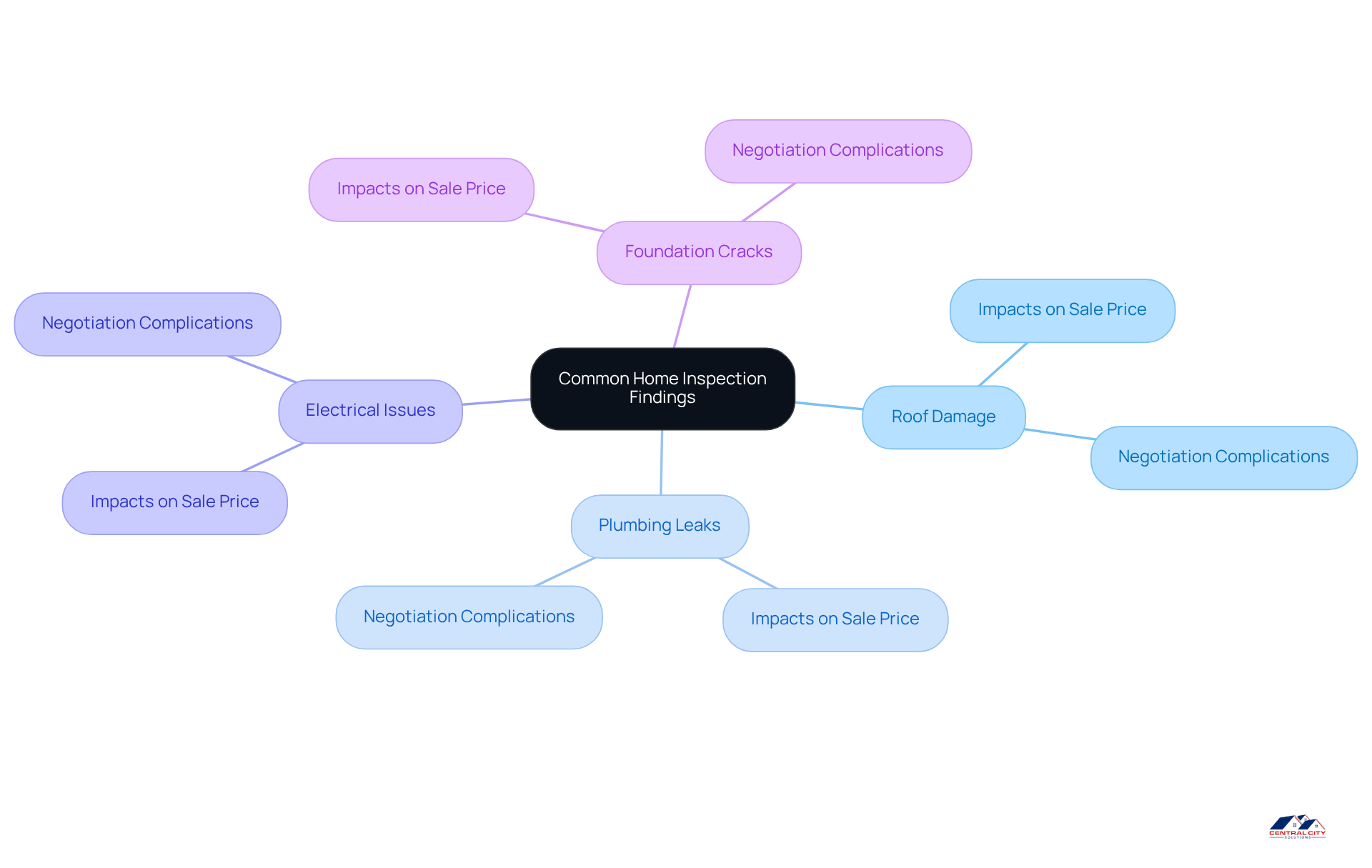 The center represents the main topic, while branches show specific issues homeowners should be aware of. The sub-branches explain how these issues can affect the sale process. The center represents the main topic, while branches show specific issues homeowners should be aware of. The sub-branches explain how these issues can affect the sale process.