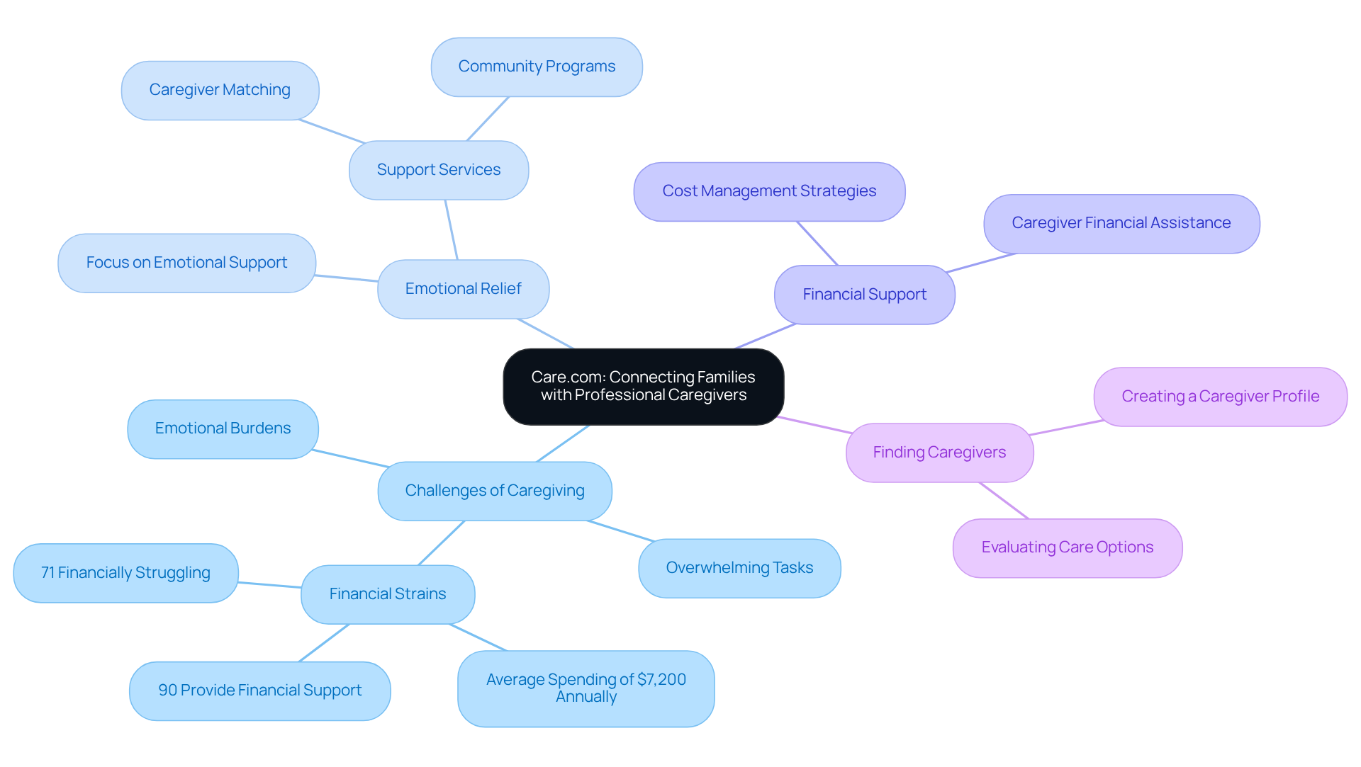 The center represents Care.com, and the branches show the different aspects of caregiving challenges and solutions. Each branch highlights how Care.com can help families navigate these issues.