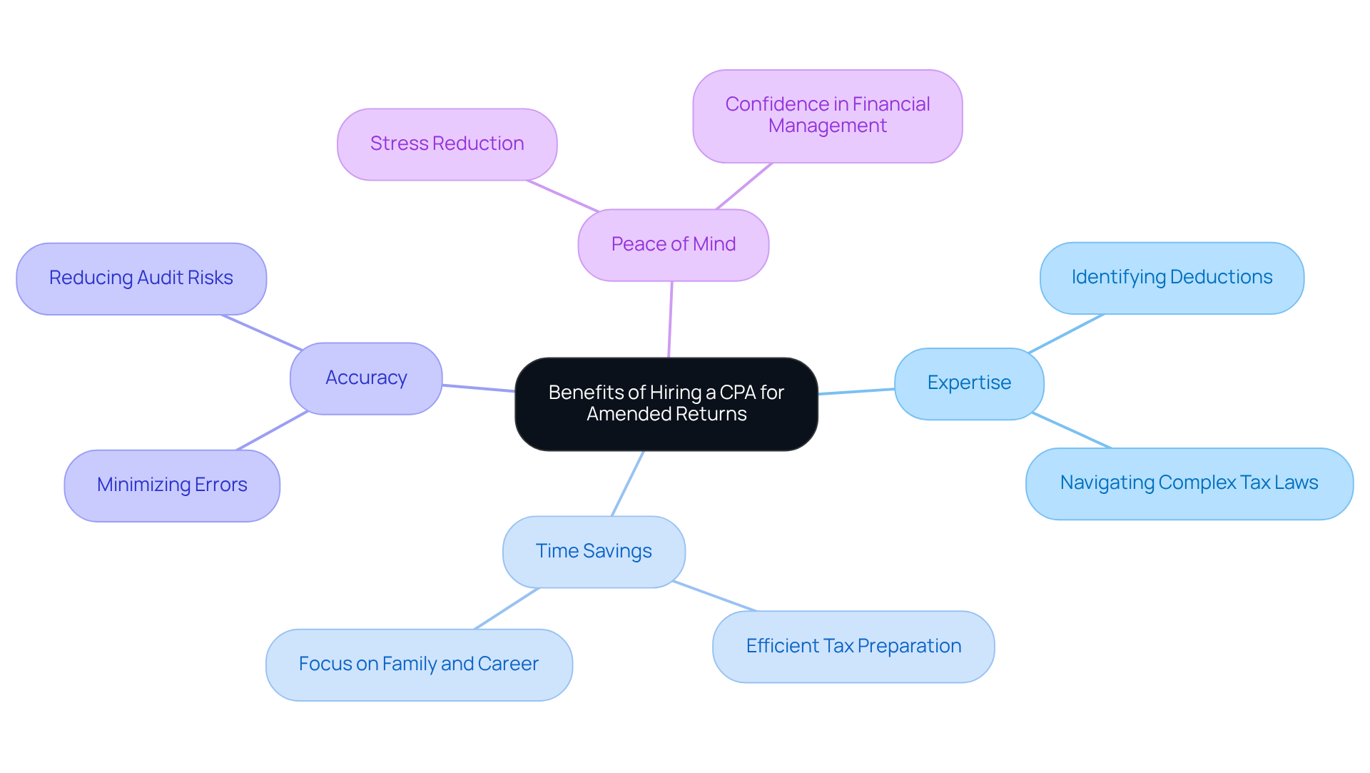 The central node represents the main topic, while the branches show the key benefits of hiring a CPA. Each sub-branch provides examples or stories that illustrate how these benefits can impact families seeking financial security. The central node represents the main topic, while the branches show the key benefits of hiring a CPA. Each sub-branch provides examples or stories that illustrate how these benefits can impact families seeking financial security.