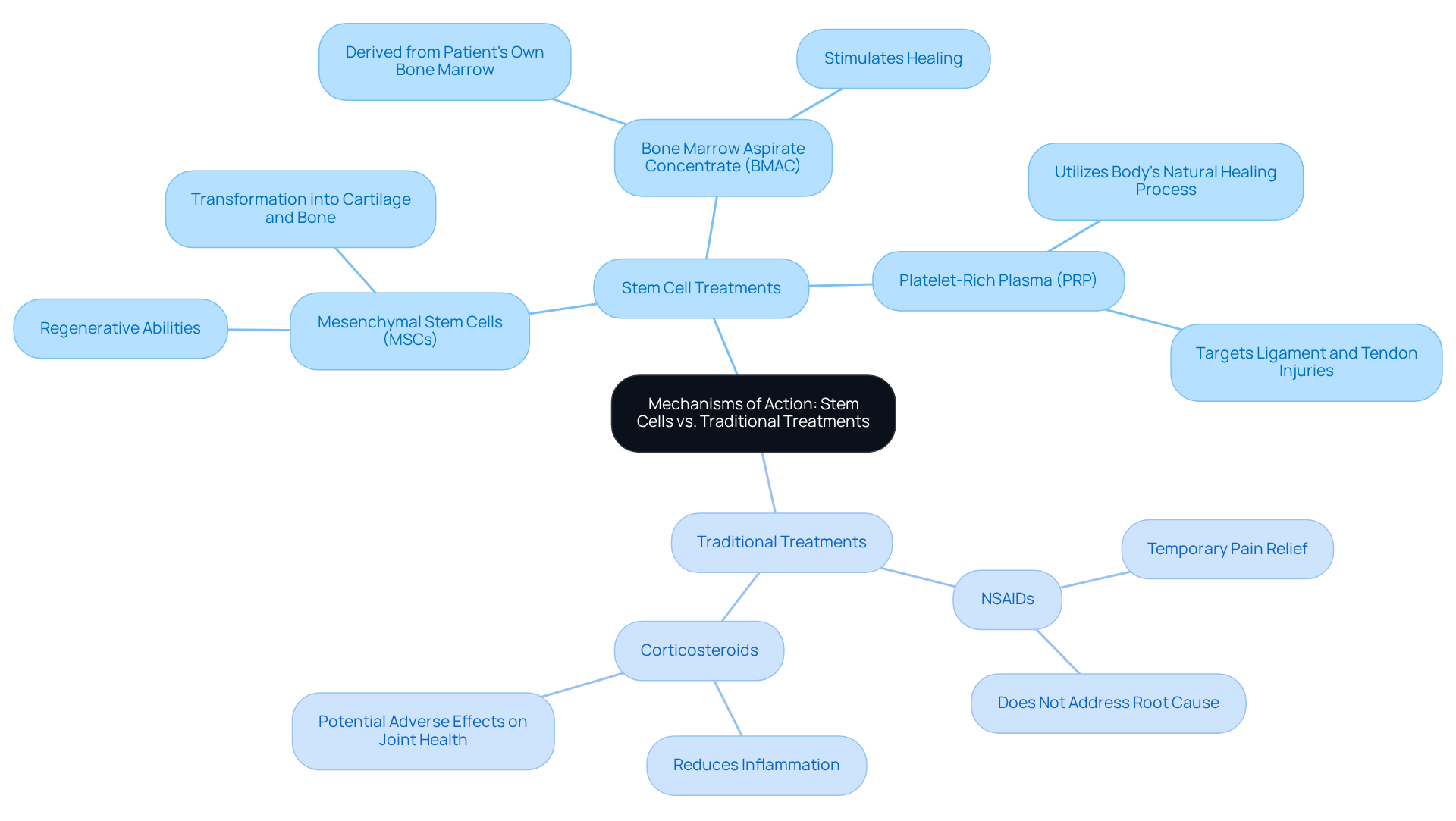 The central node represents the overall topic, while the branches show the two treatment types. Each sub-branch provides specific details about the mechanisms and effects of each treatment, helping you understand the differences at a glance.