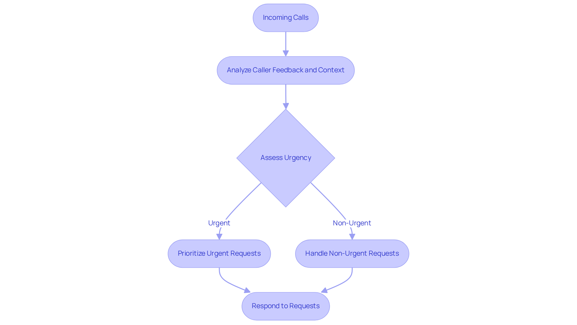 This flowchart shows how incoming calls are processed. Each step leads to the next, helping to visualize how urgent requests are prioritized for faster response.