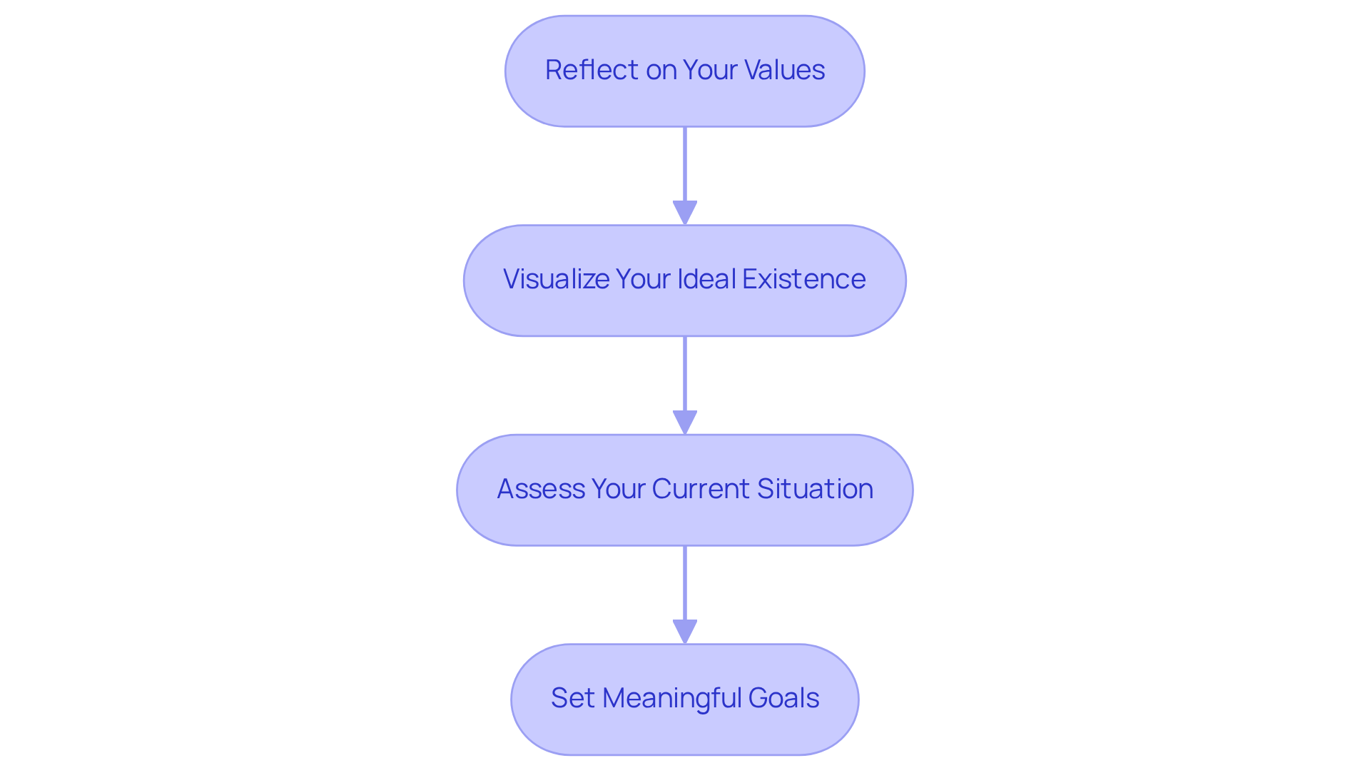 Each box represents a step you can take on your journey to fulfillment. Follow the arrows to see how each step builds on the previous one, guiding you towards a more meaningful life. Each box represents a step you can take on your journey to fulfillment. Follow the arrows to see how each step builds on the previous one, guiding you towards a more meaningful life.
