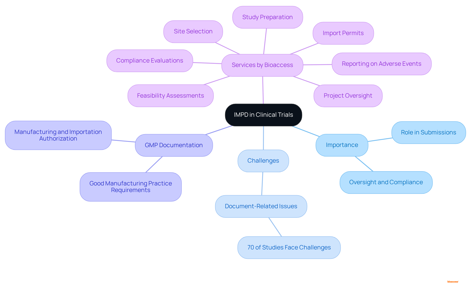 The central node represents the IMPD, with branches indicating its importance, the challenges faced in submissions, necessary documentation, and the various services offered to support clinical trials.