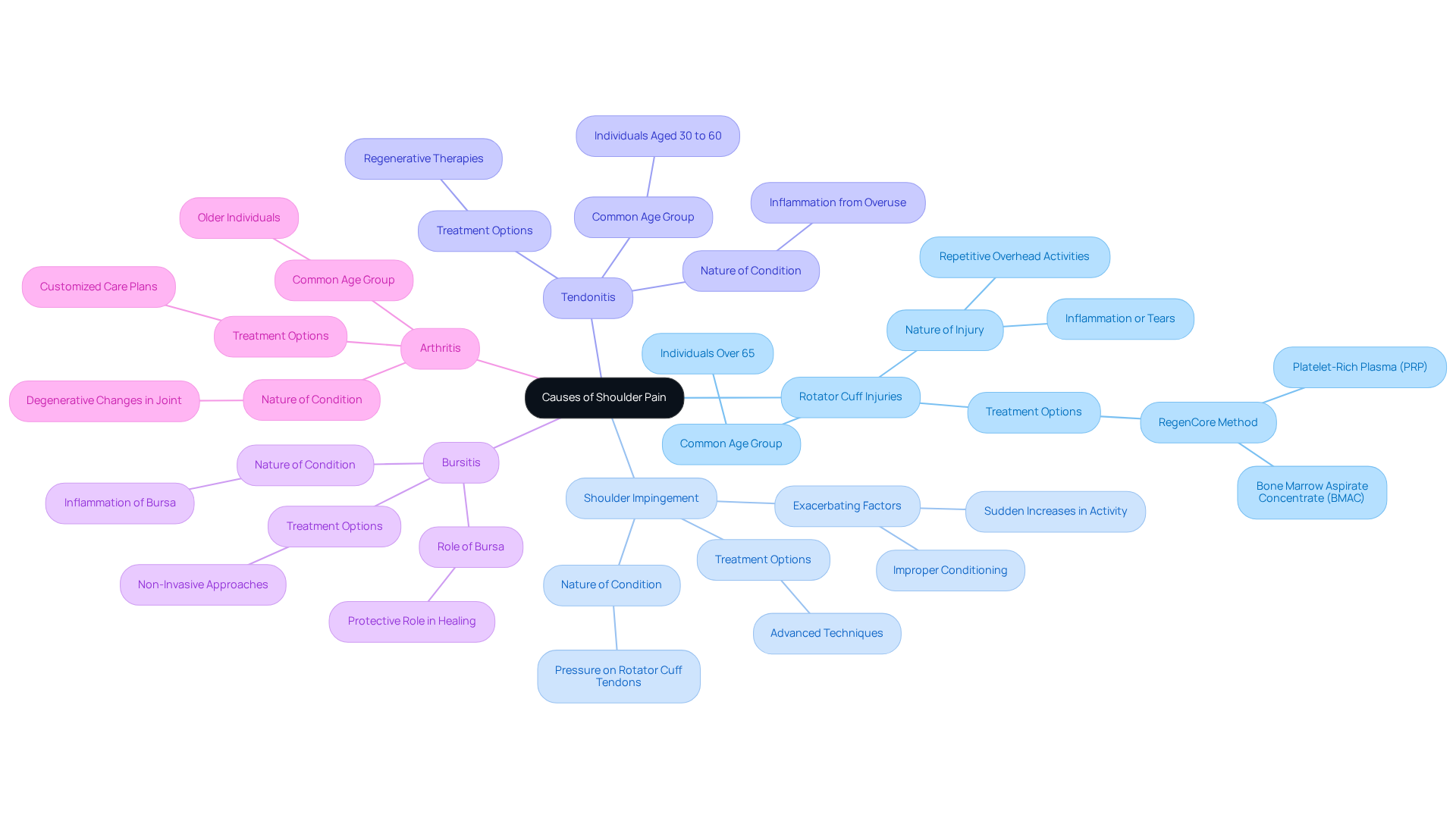 This mindmap starts with the main topic of shoulder pain causes at the center. Each branch represents a specific condition that can lead to shoulder pain, with further details about each condition branching out. The colors help differentiate between the various causes, making it easier to see how they relate to the overall topic.
