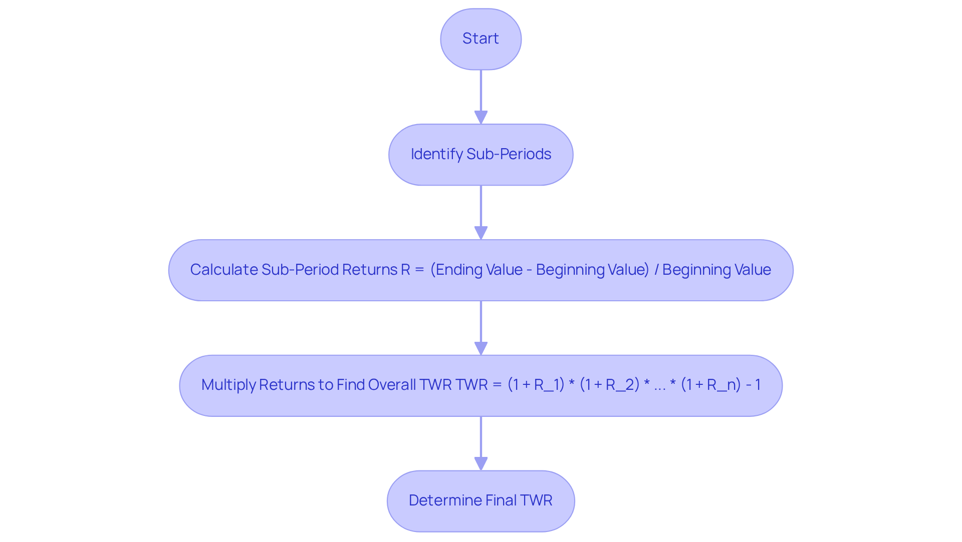 Time vs Money Weighted Return: Key Differences Explained - Bright Advisers