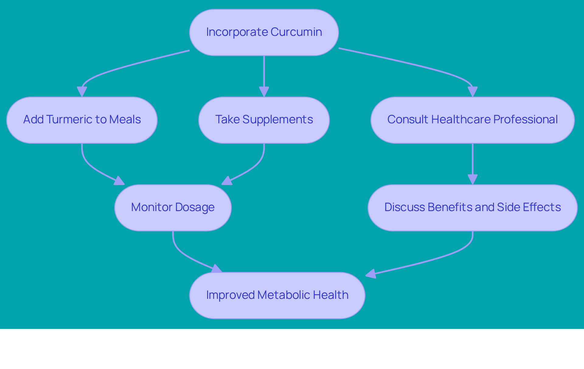 Follow the flow from incorporating curcumin into your routine to see how each action can improve your health. Each step guides you towards achieving better metabolic health. Follow the flow from incorporating curcumin into your routine to see how each action can improve your health. Each step guides you towards achieving better metabolic health.