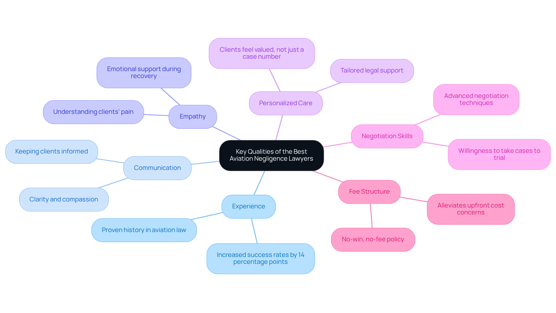 This mindmap helps you visualize the essential qualities to look for in an aviation negligence lawyer. Each branch represents a key quality, and the sub-branches provide more details or examples. Follow the branches to understand how these qualities contribute to finding the right lawyer for your needs.