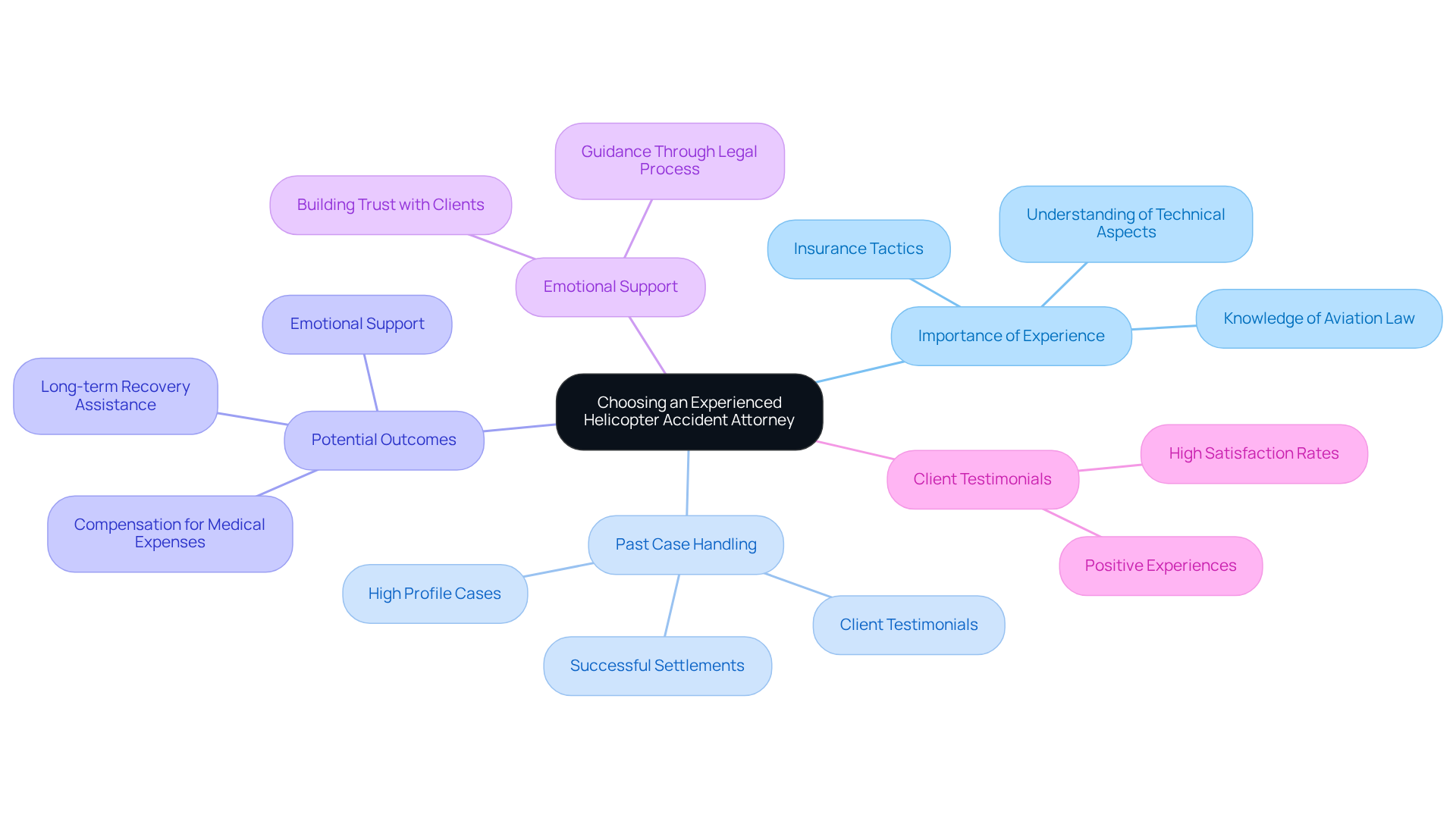 This mindmap helps you visualize the key factors to consider when selecting a helicopter accident attorney. Start at the center with the main idea, then follow the branches to explore each important aspect, like experience and past successes, that can influence your choice.