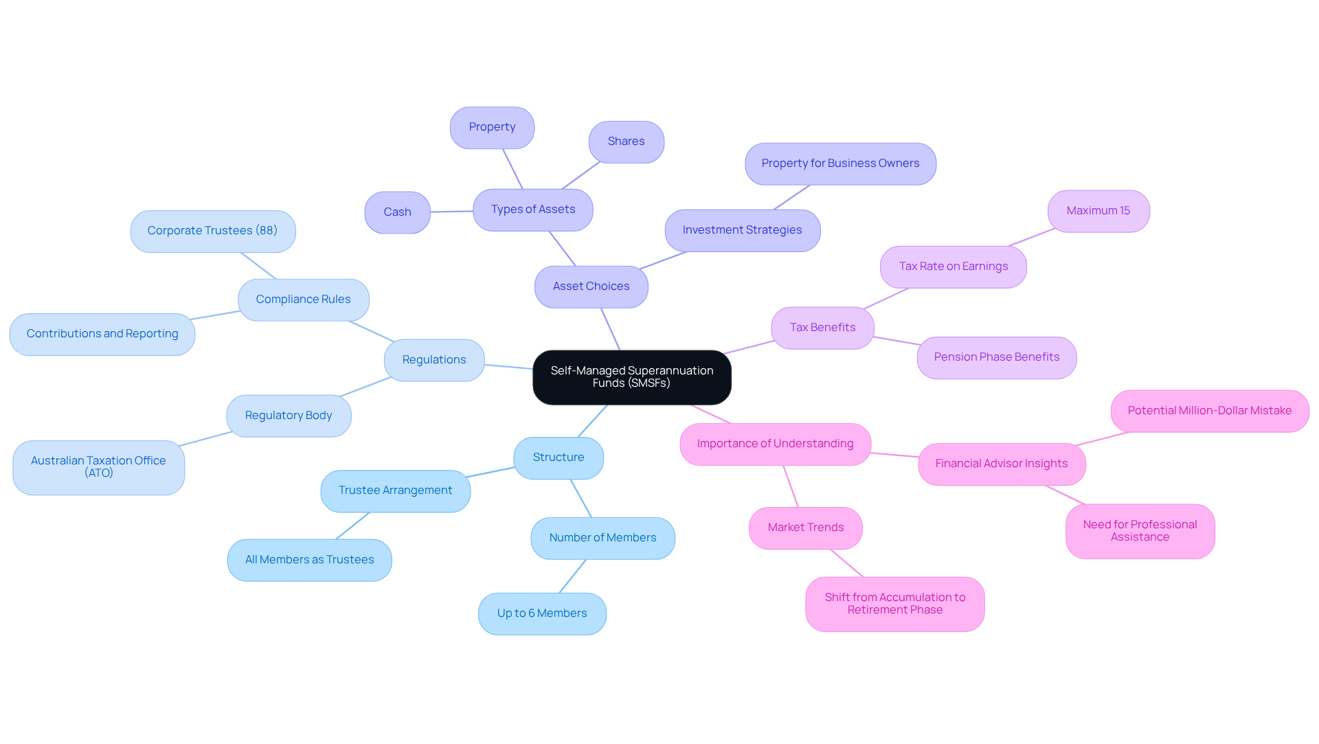 The central node represents SMSFs, and each branch shows a different aspect of SMSFs. Follow the branches to explore how each part contributes to understanding and managing an SMSF effectively.