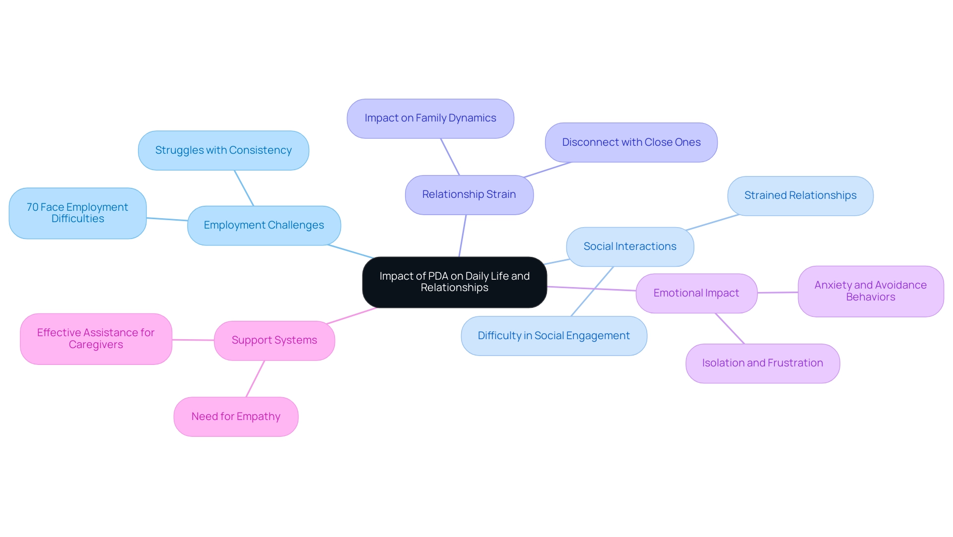 Each branch represents a theme related to PDA's impact, with sub-branches detailing specific challenges and considerations.