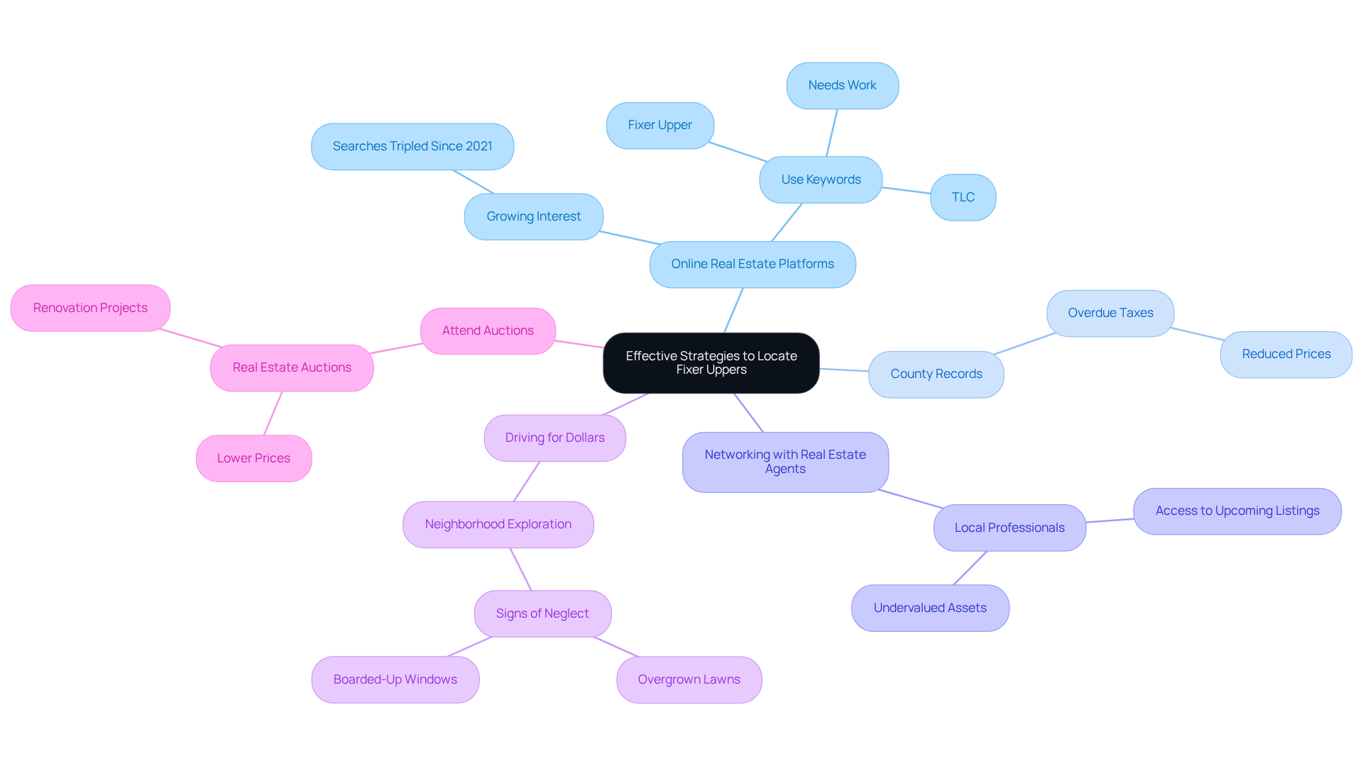 The center shows the main goal of finding fixer-uppers, and each branch represents a different strategy. Follow the branches to see specific tips and details for each method.